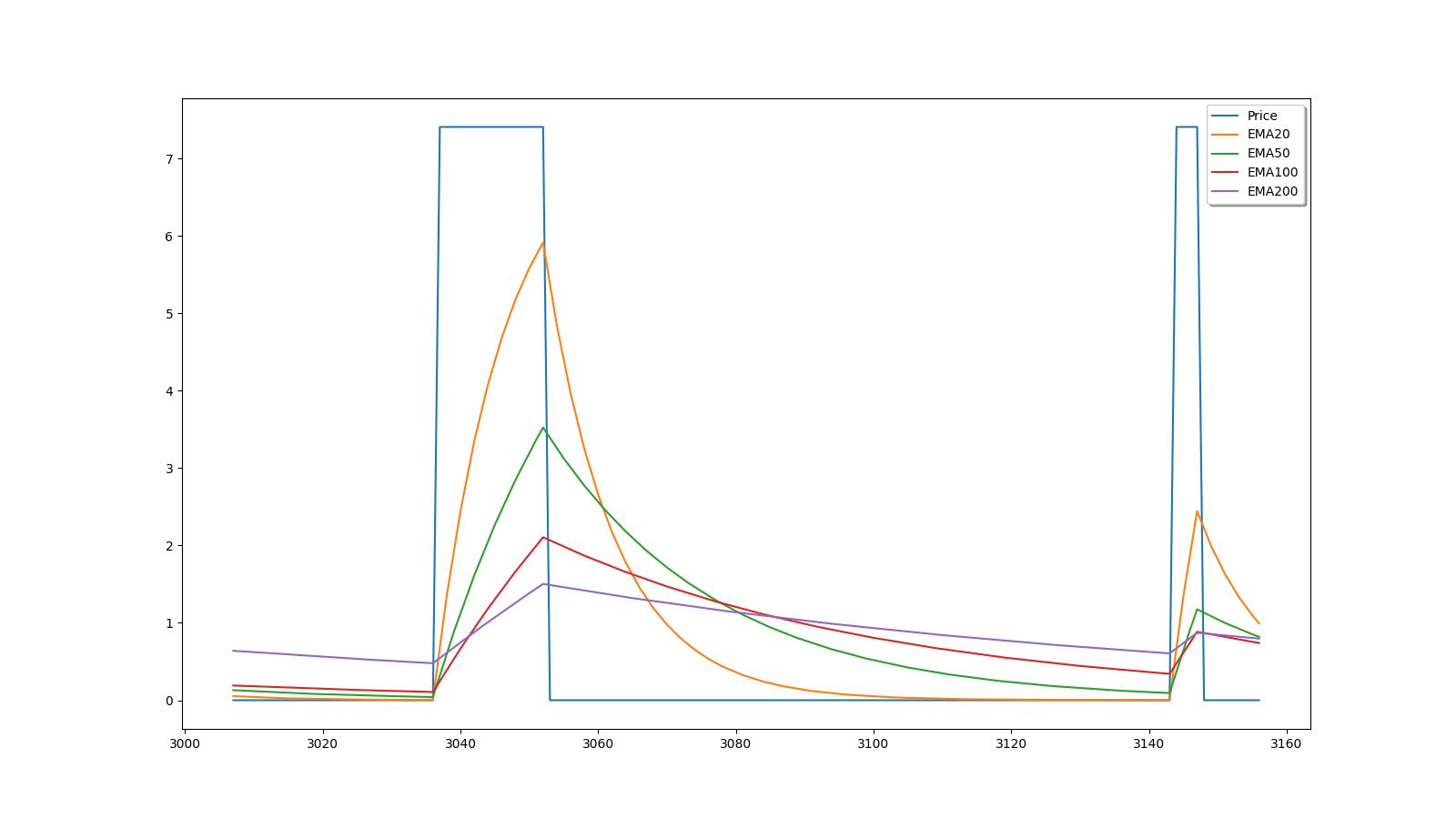 Aragon Exponential Moving Averages