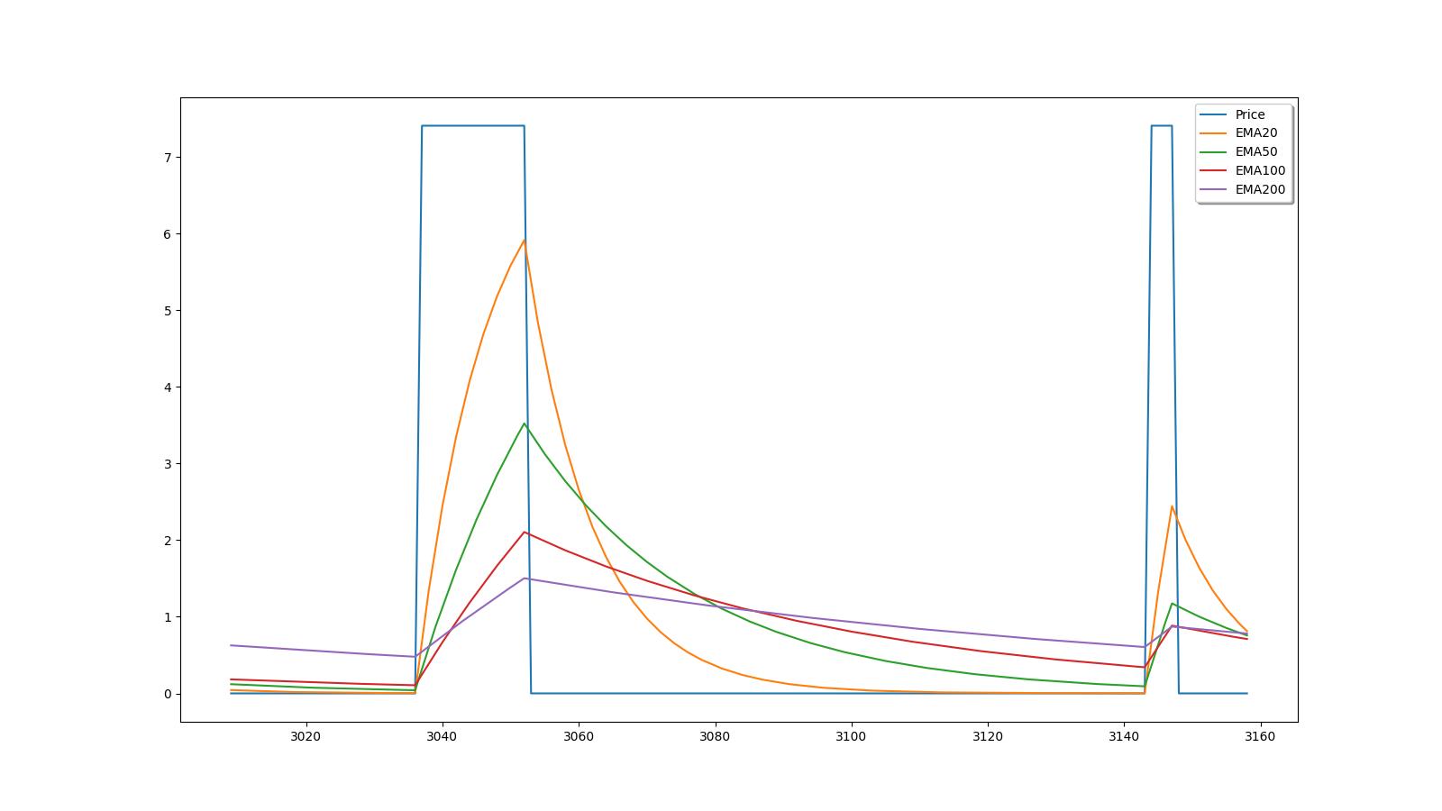 Aragon Exponential Moving Averages