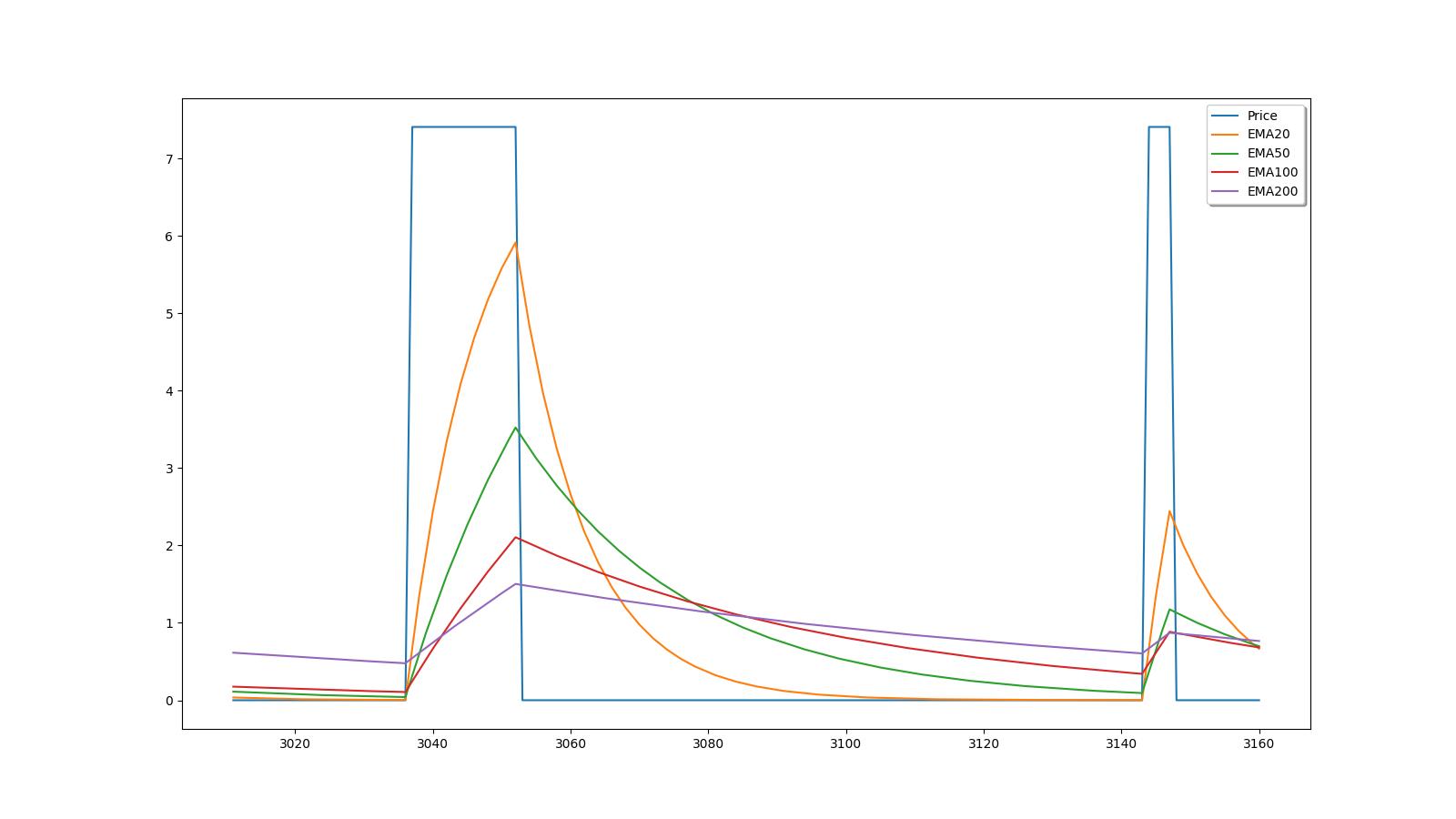Aragon Exponential Moving Averages