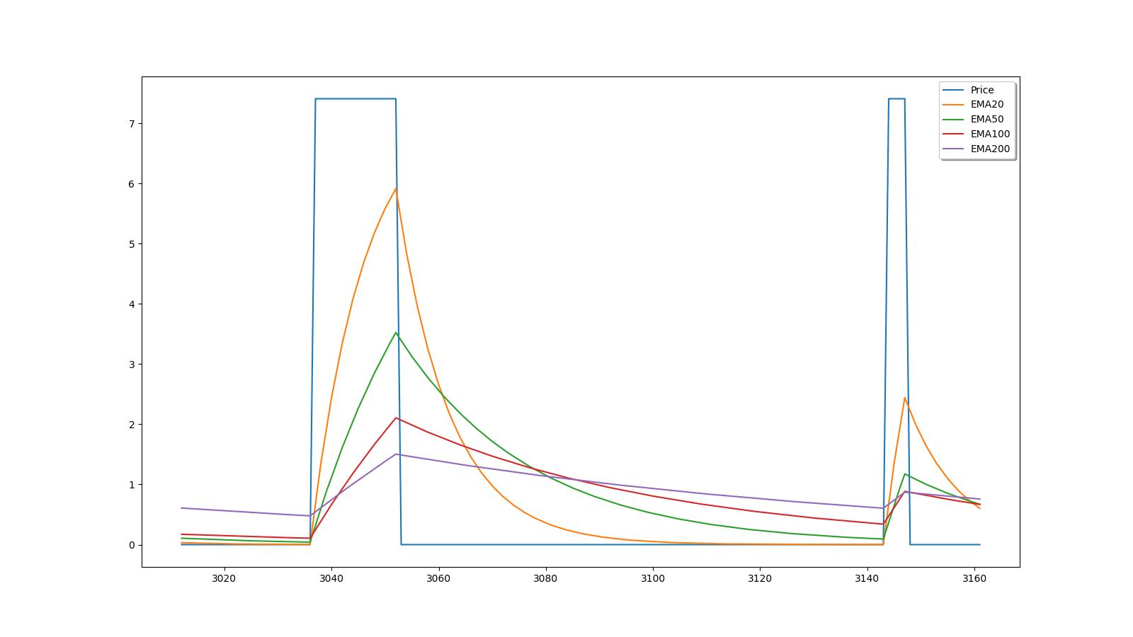 Aragon Exponential Moving Averages