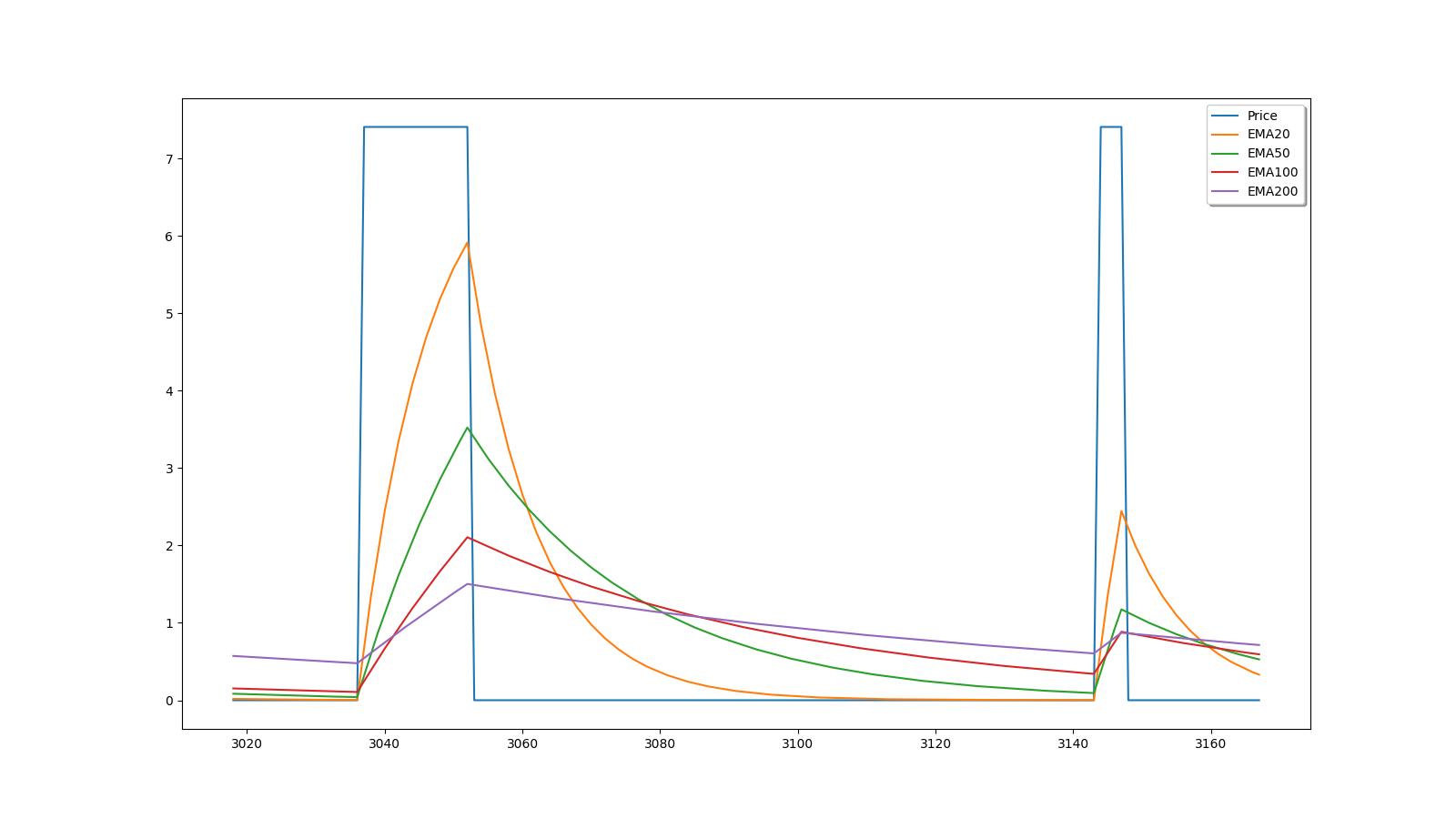 アラゴン Exponential Moving Averages