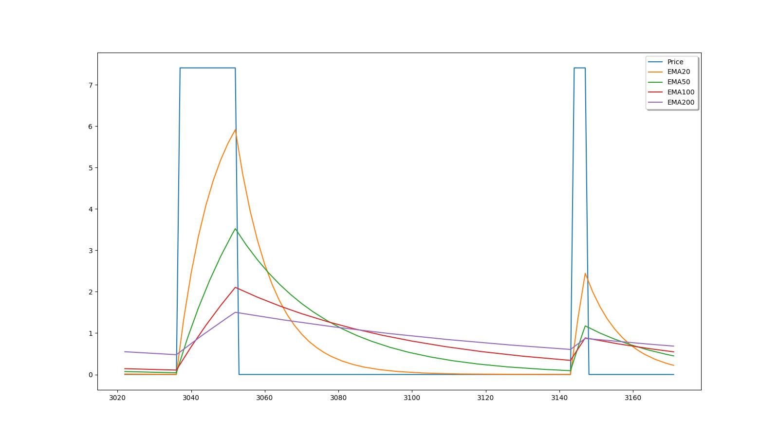 Aragon Exponential Moving Averages