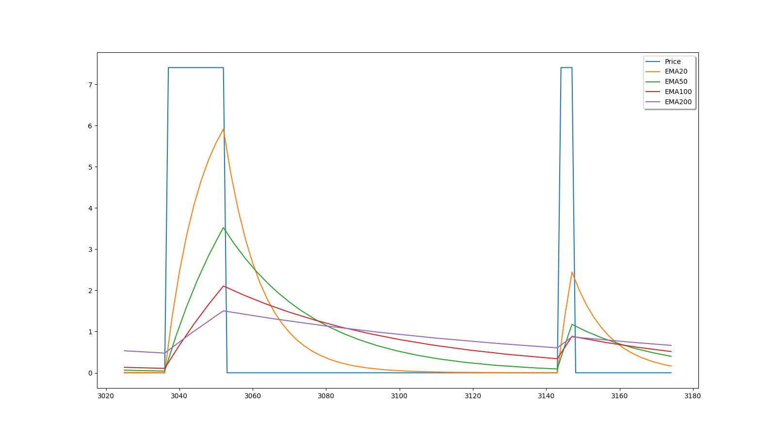Aragon Exponential Moving Averages