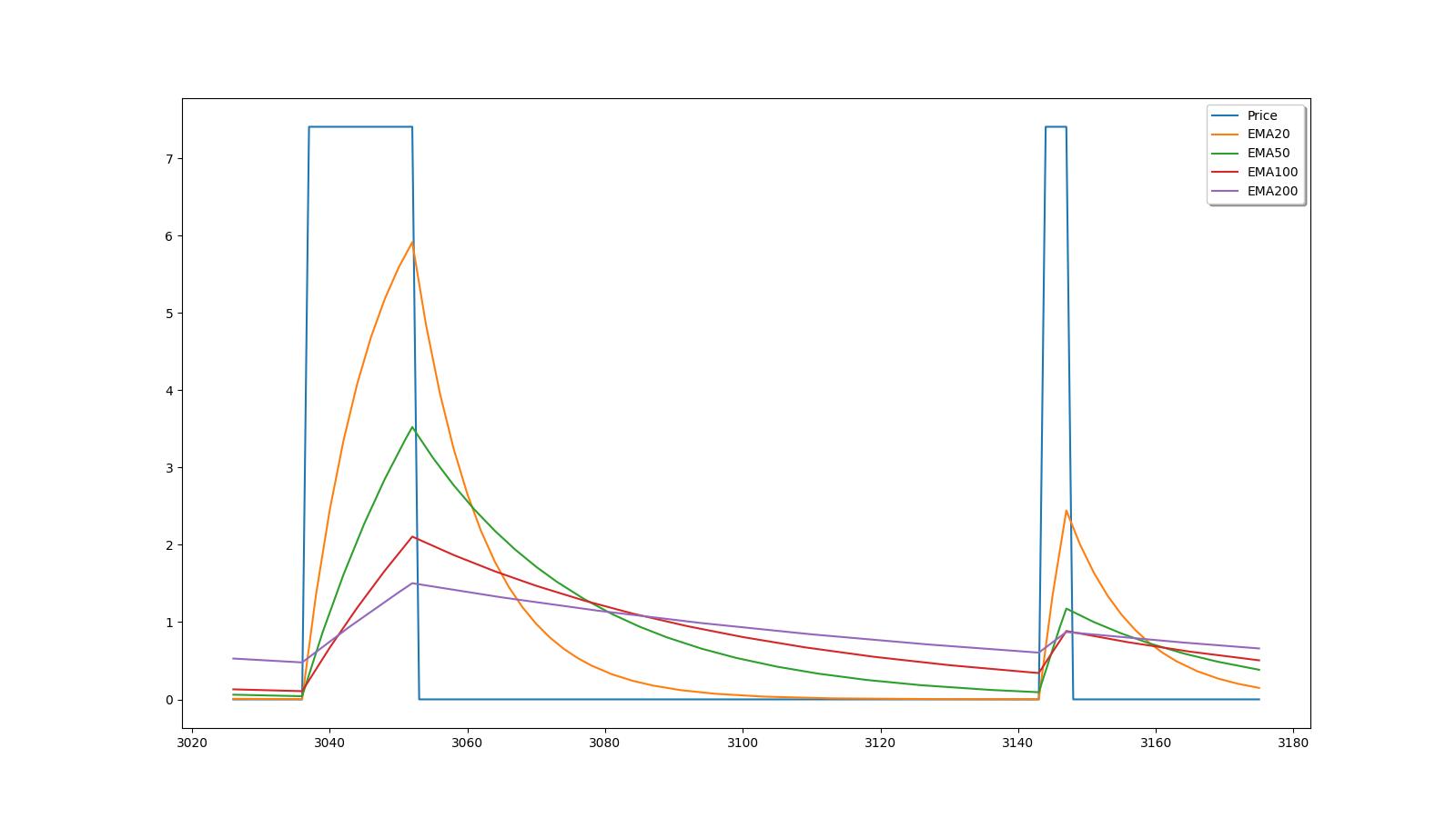 Aragon Exponential Moving Averages