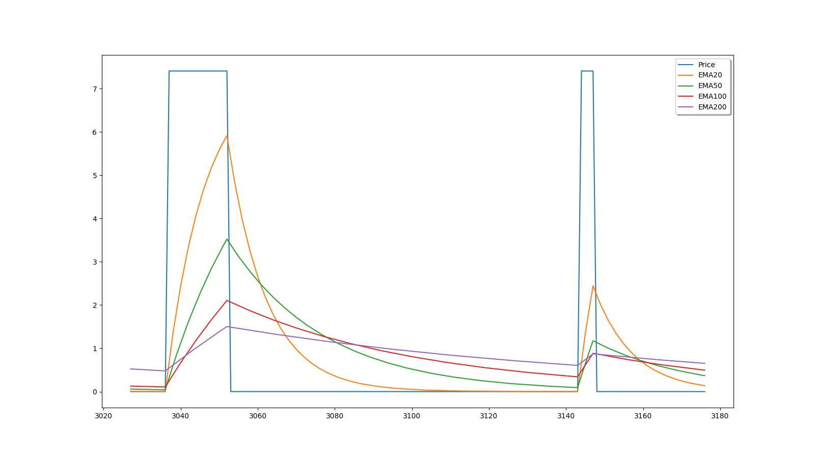 Aragon Exponential Moving Averages
