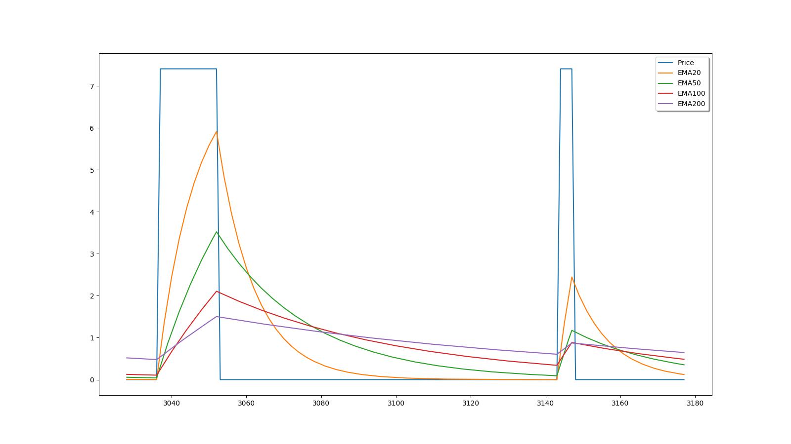 Aragon Exponential Moving Averages