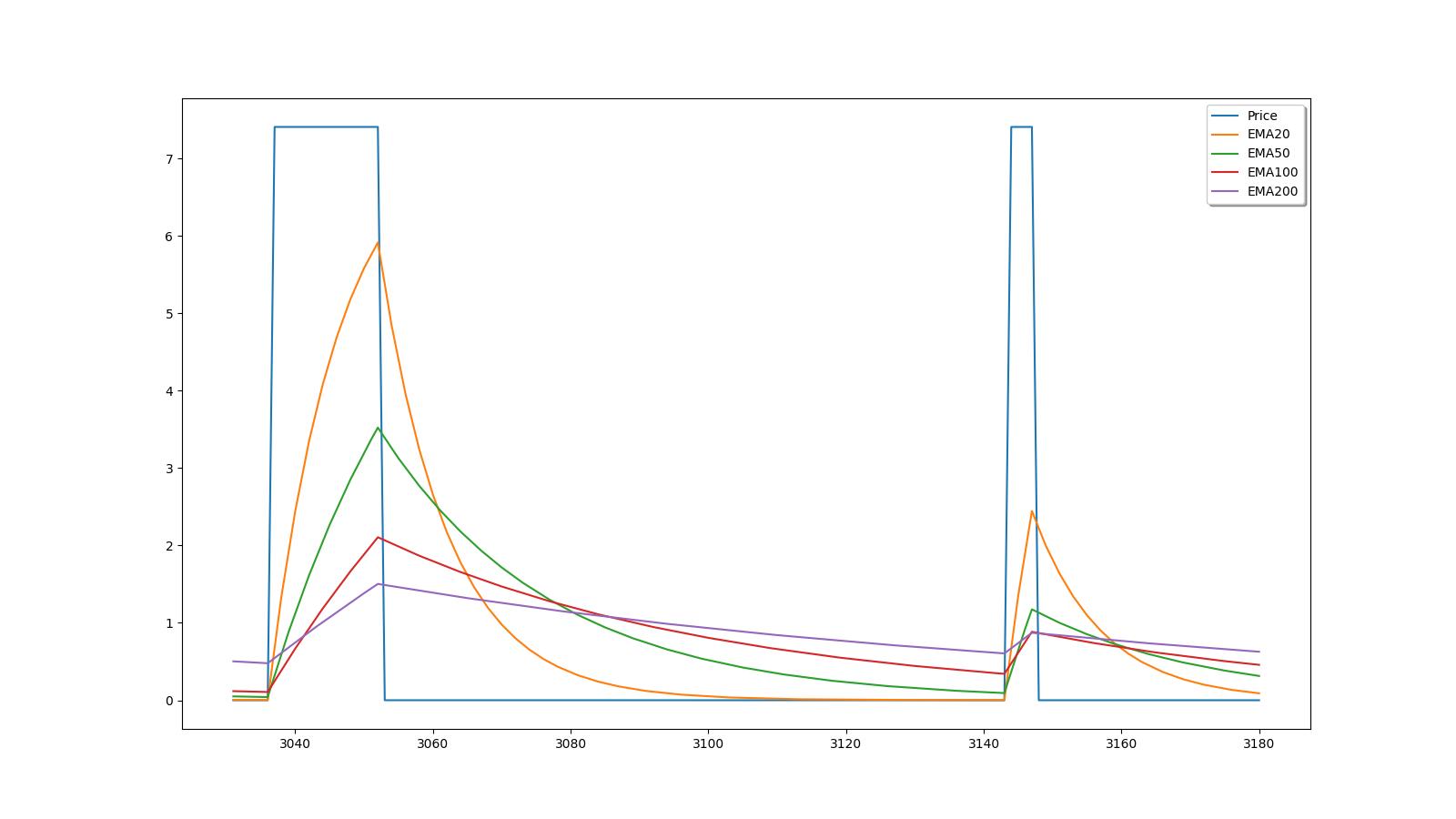 阿拉贡 Exponential Moving Averages