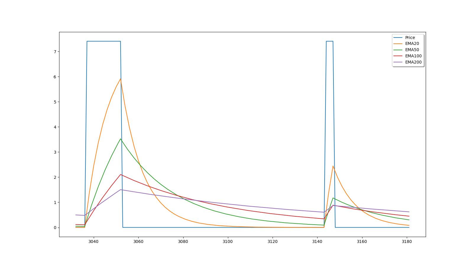 Aragon Exponential Moving Averages