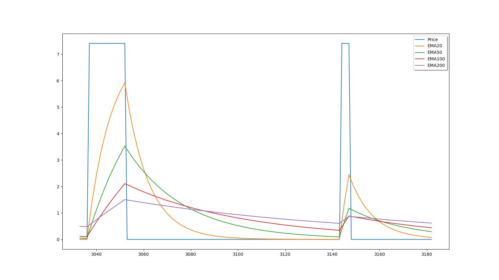 Aragon Exponential Moving Averages