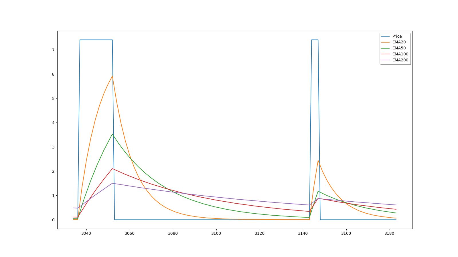 Aragon Exponential Moving Averages