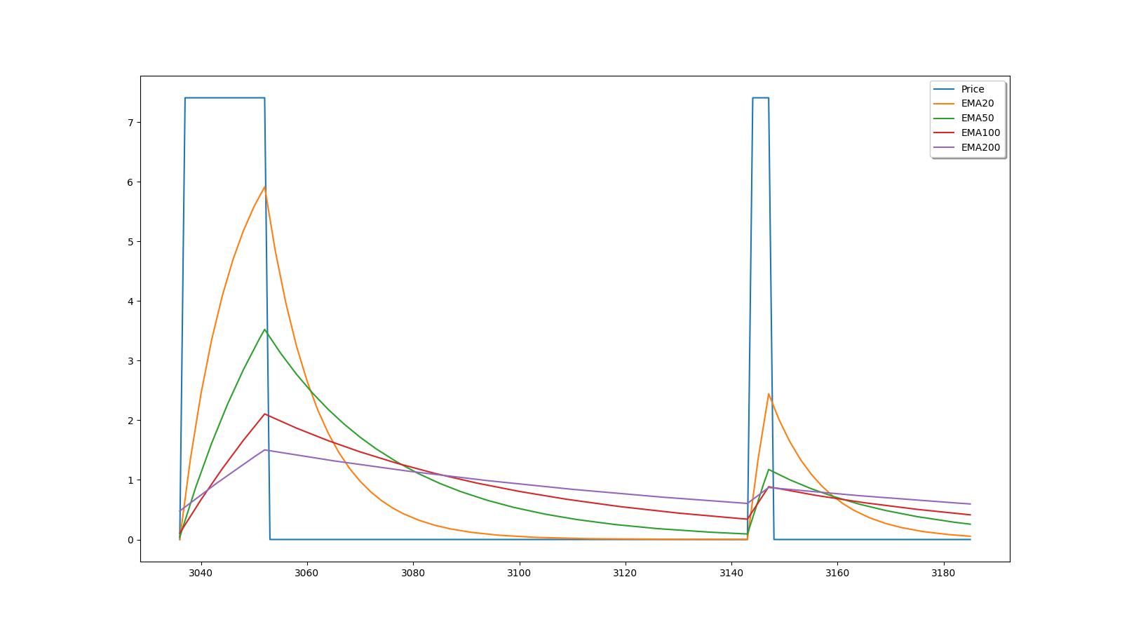 Aragon Exponential Moving Averages