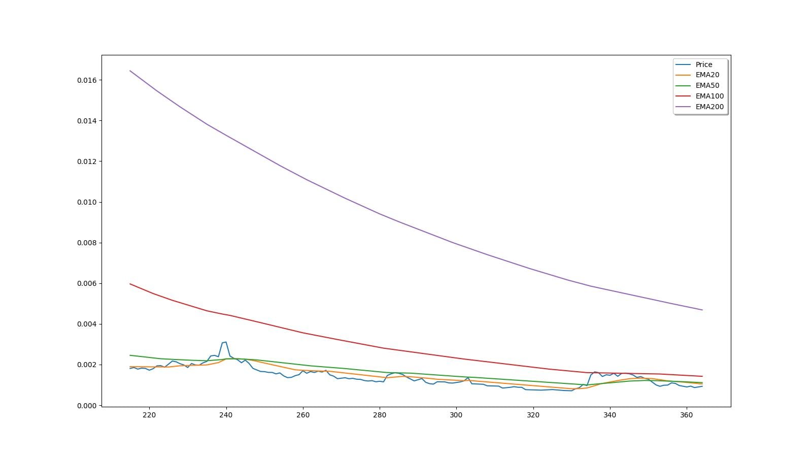 ArAIstotle Exponential Moving Averages