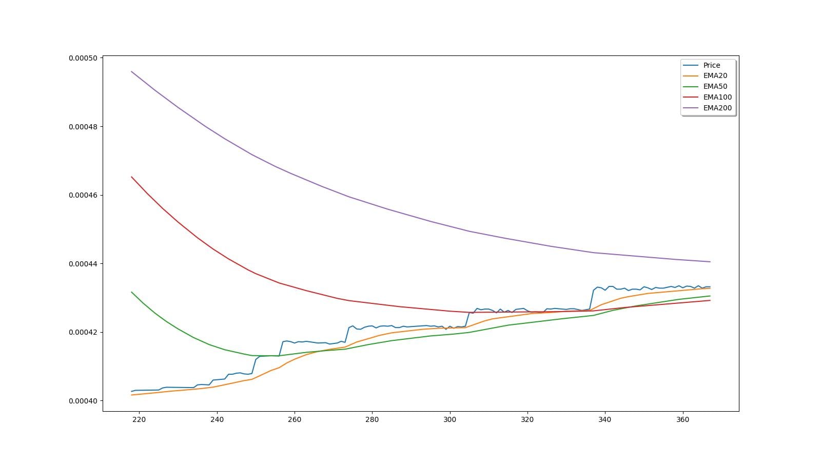 Araracoin Exponential Moving Averages