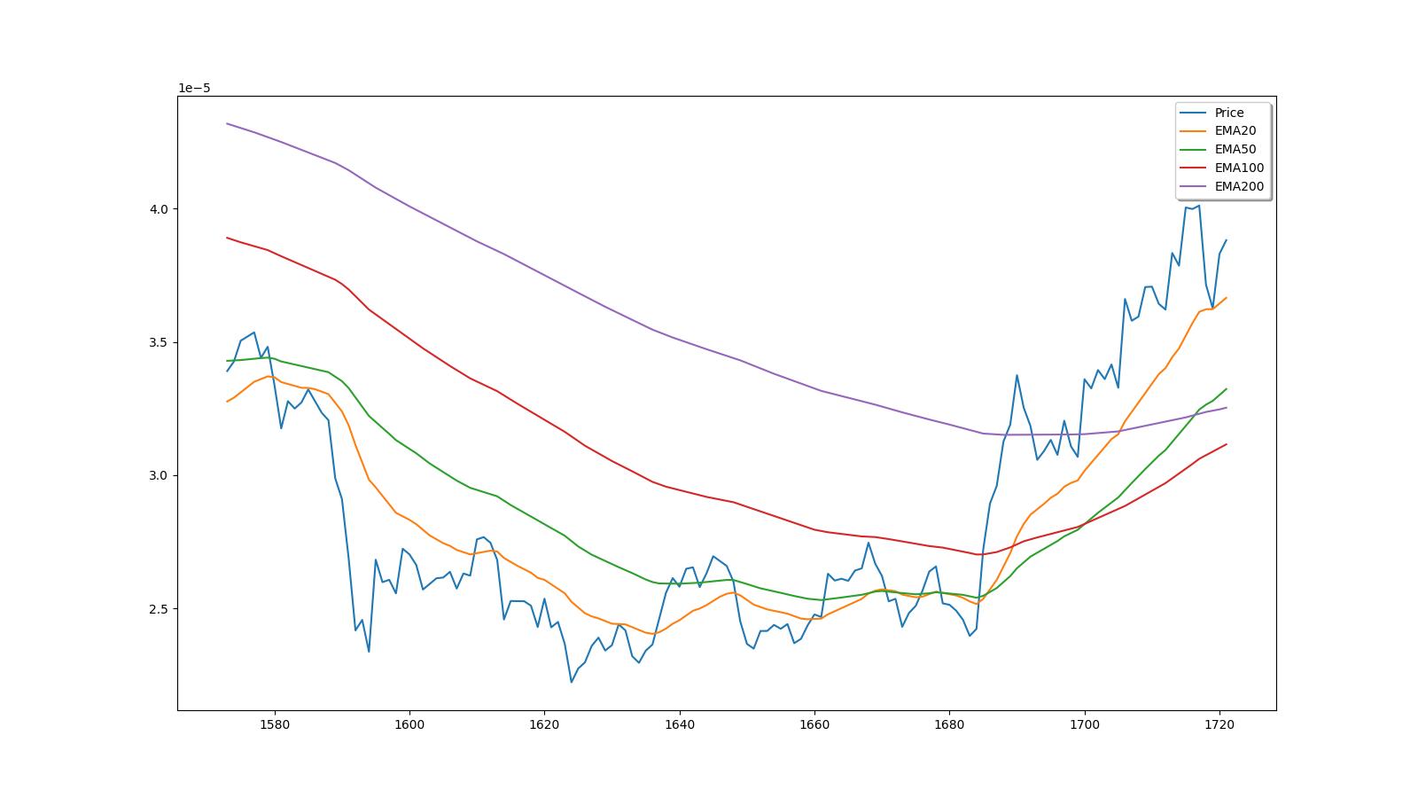 ARAW Exponential Moving Averages