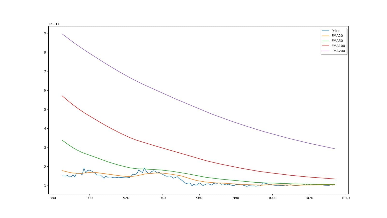 ArbDoge AI Exponential Moving Averages