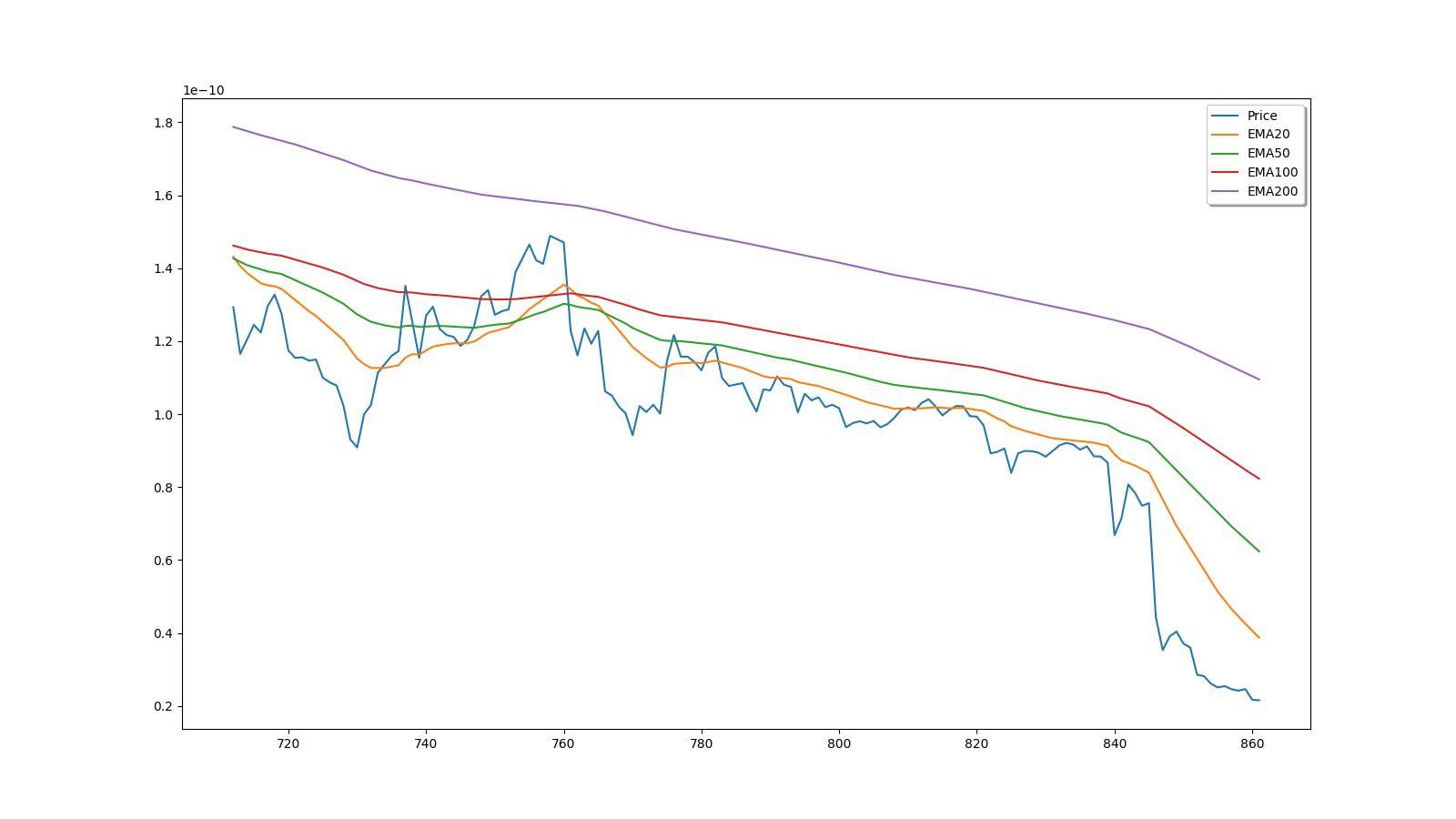 ArbDoge AI Exponential Moving Averages