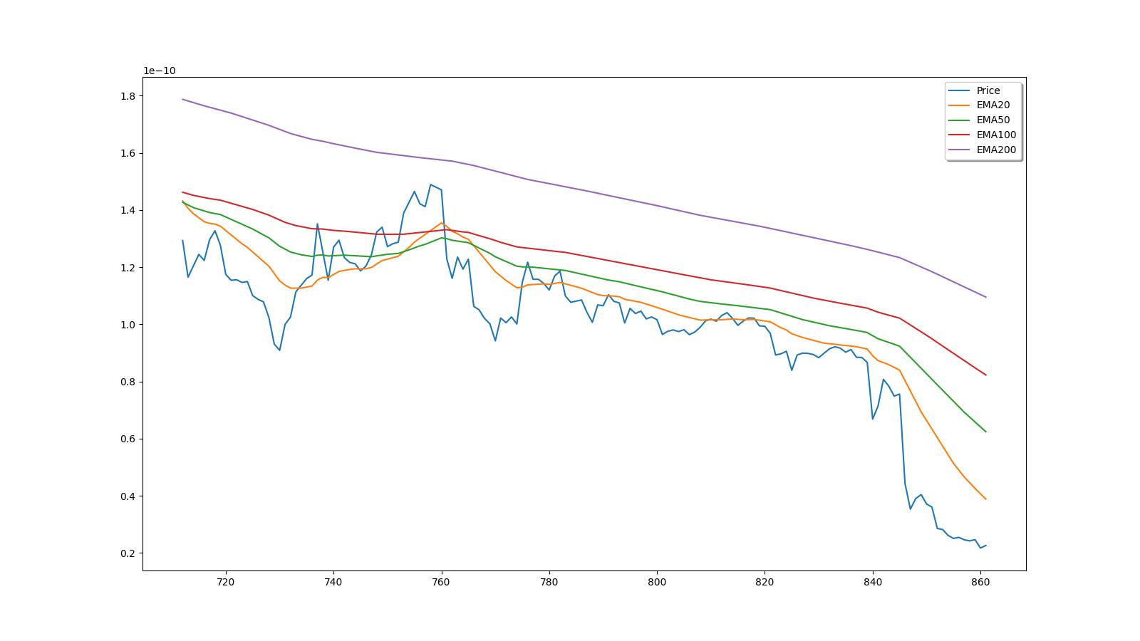ArbDoge AI Exponential Moving Averages