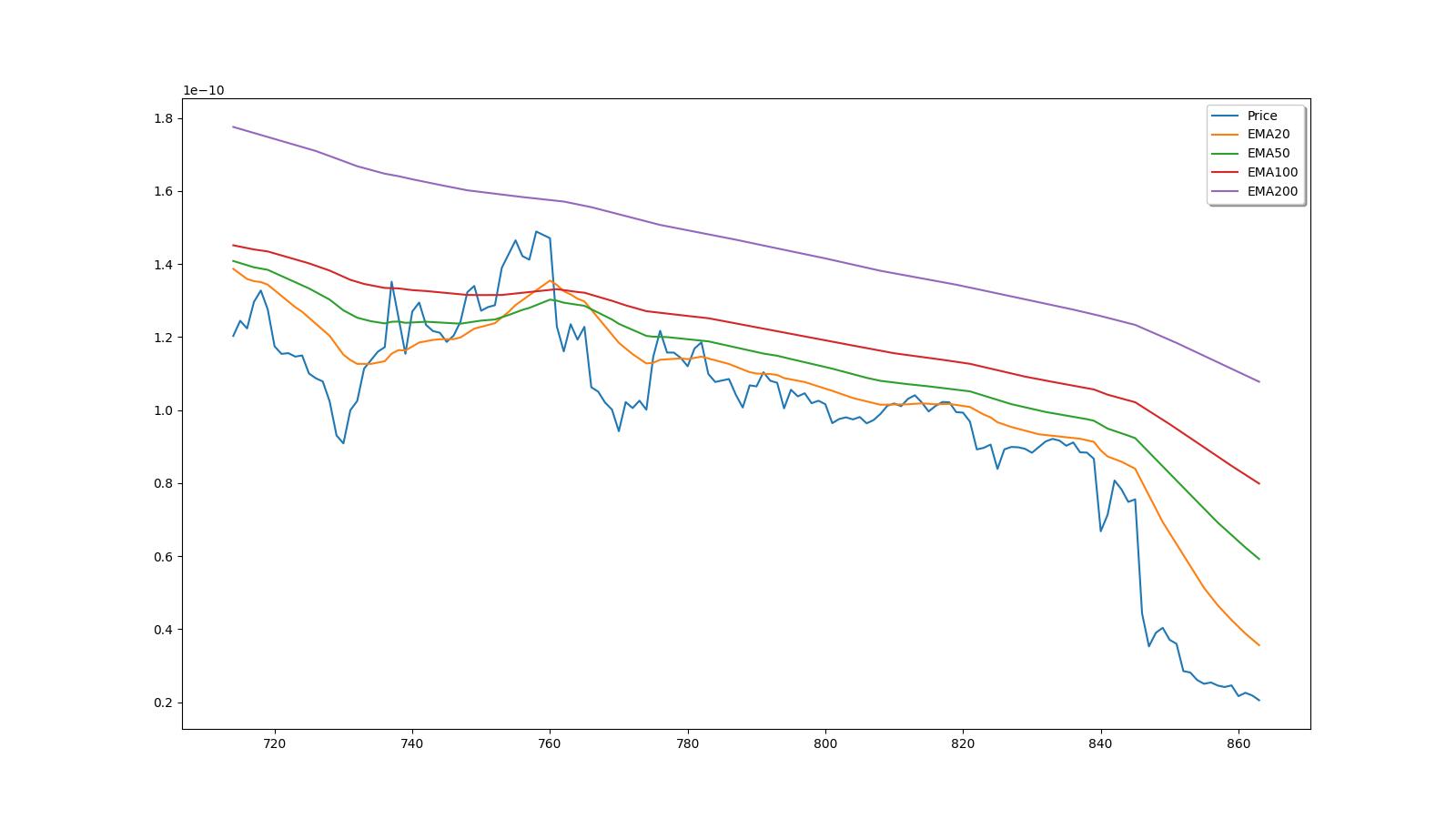 ArbDoge AI Exponential Moving Averages