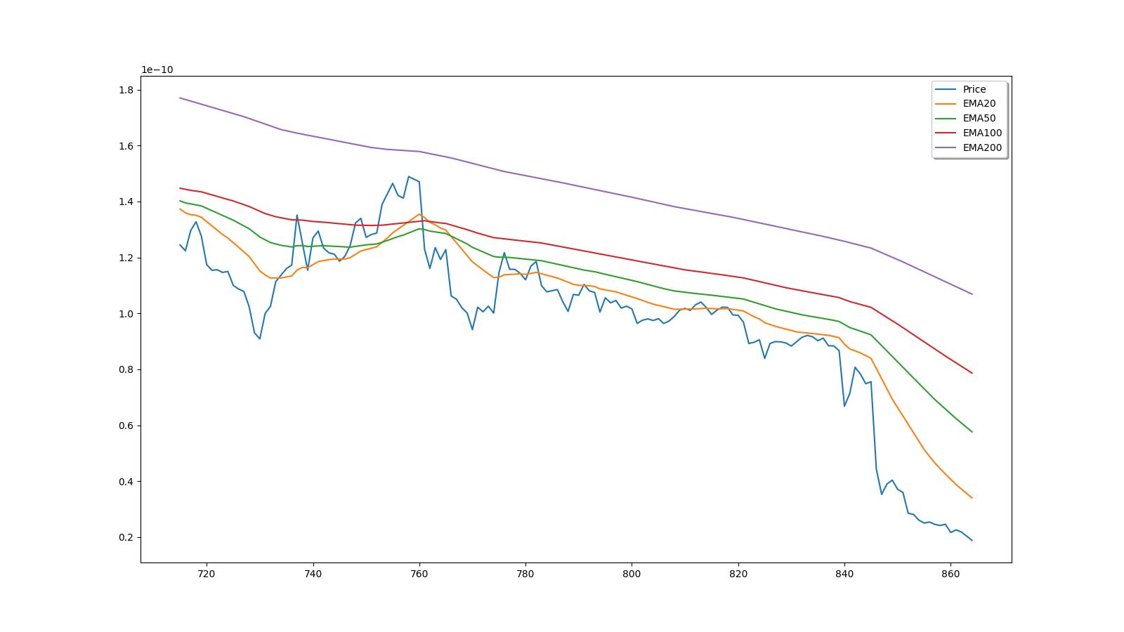 ArbDoge AI Exponential Moving Averages