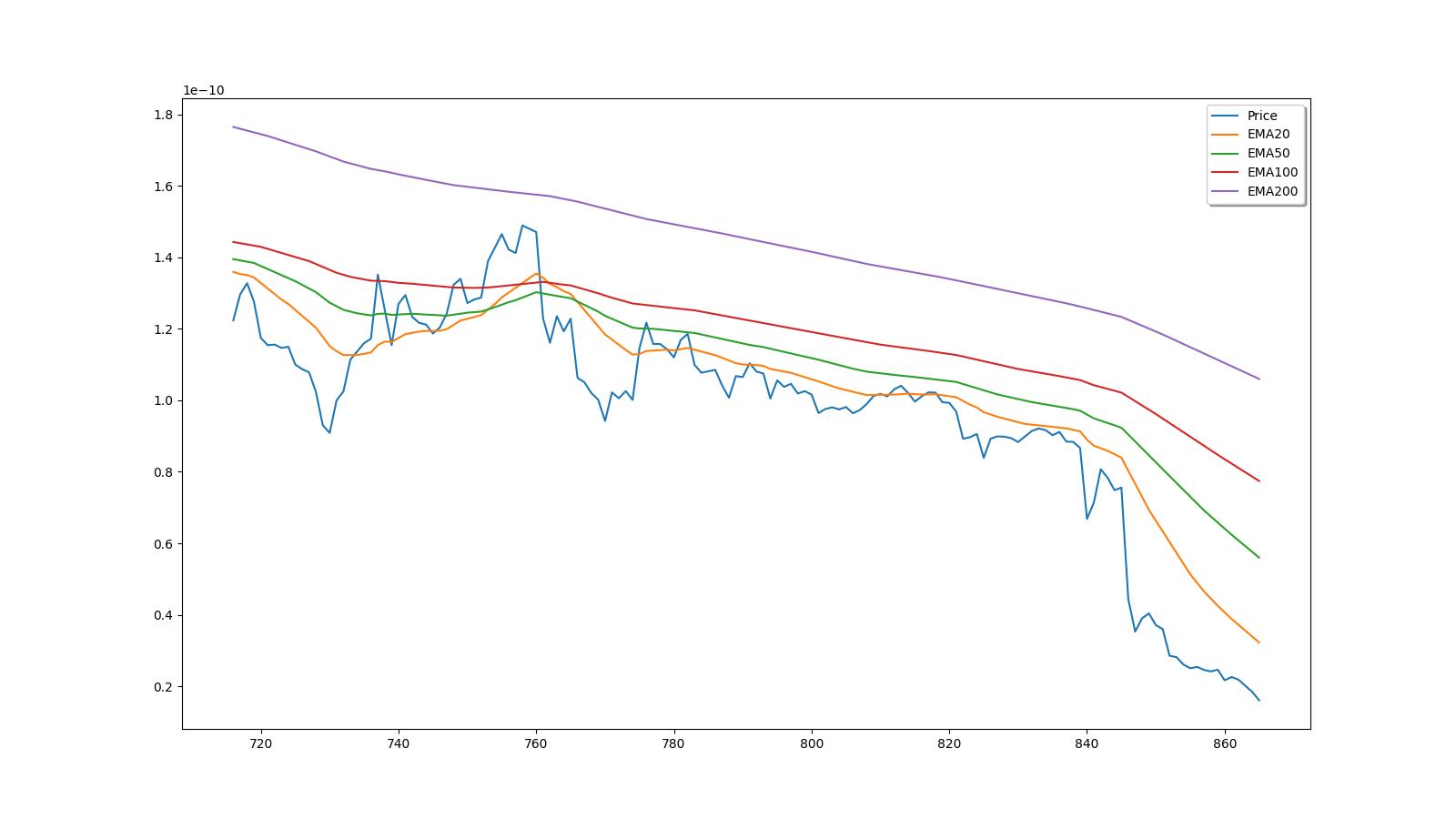 ArbDoge AI Exponential Moving Averages