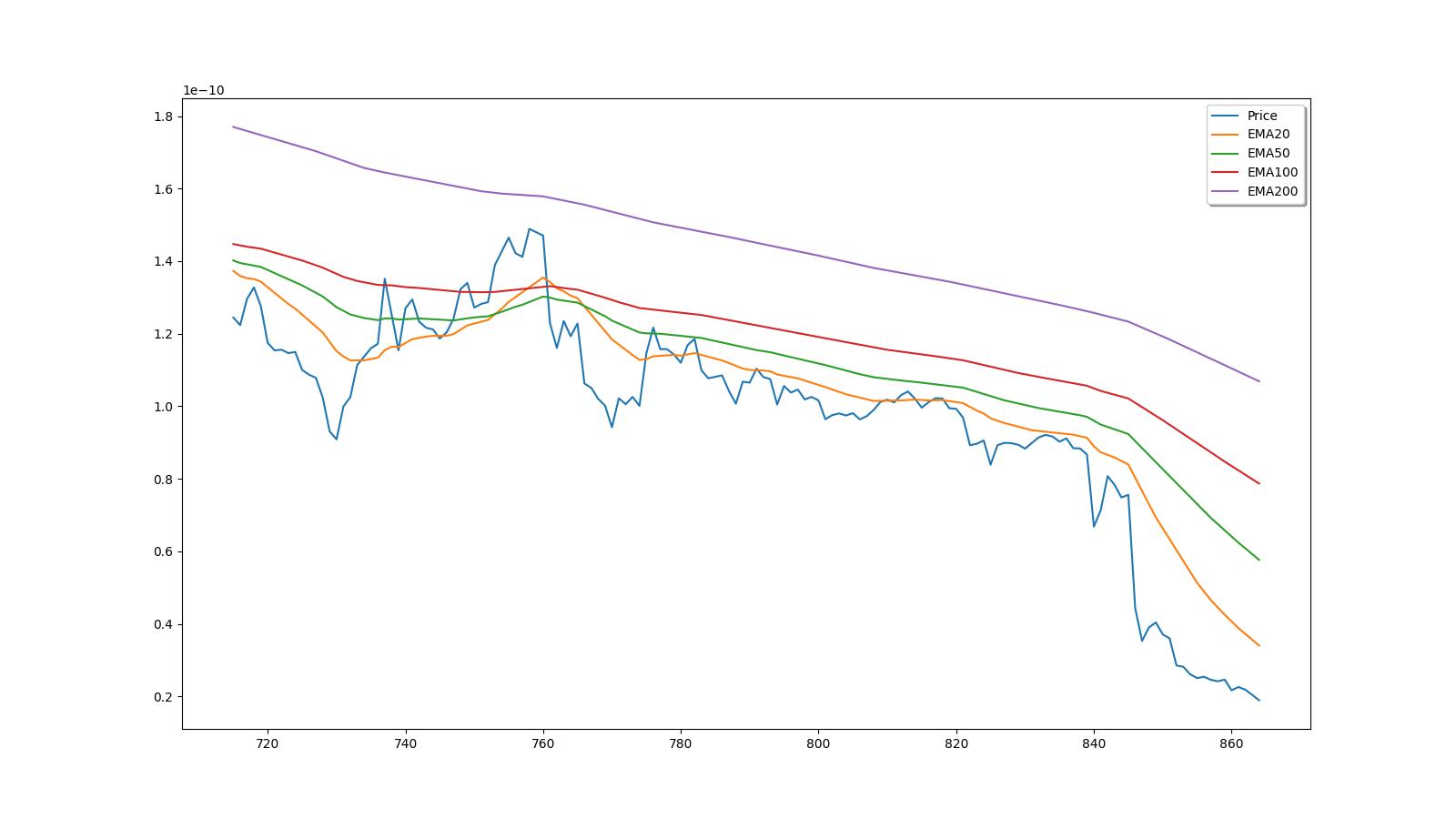 ArbDoge AI Exponential Moving Averages