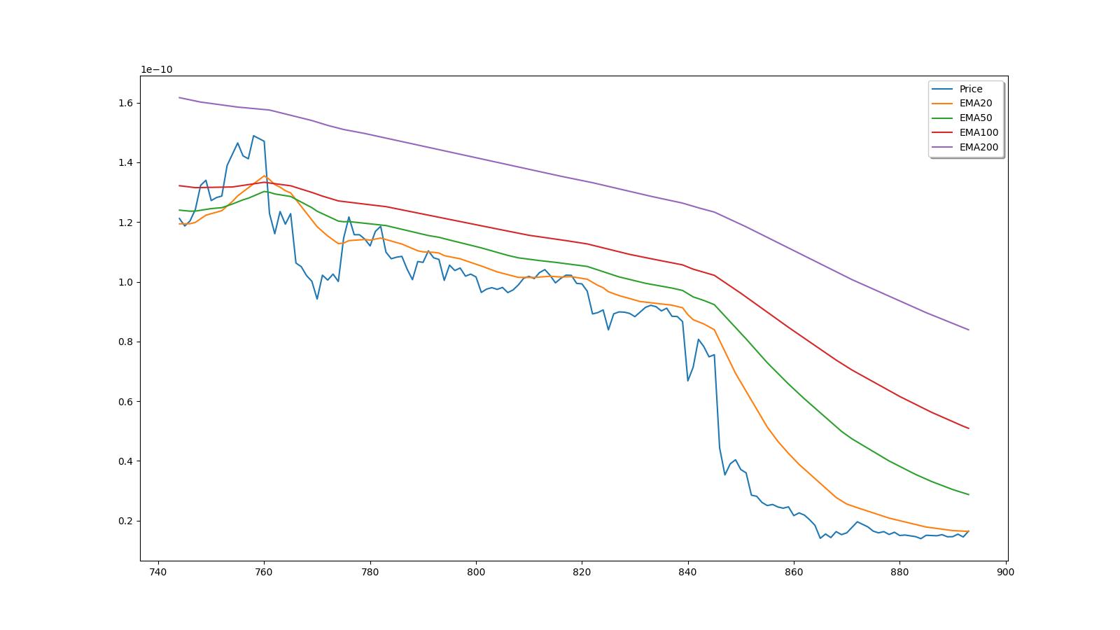 ArbDoge AI Exponential Moving Averages