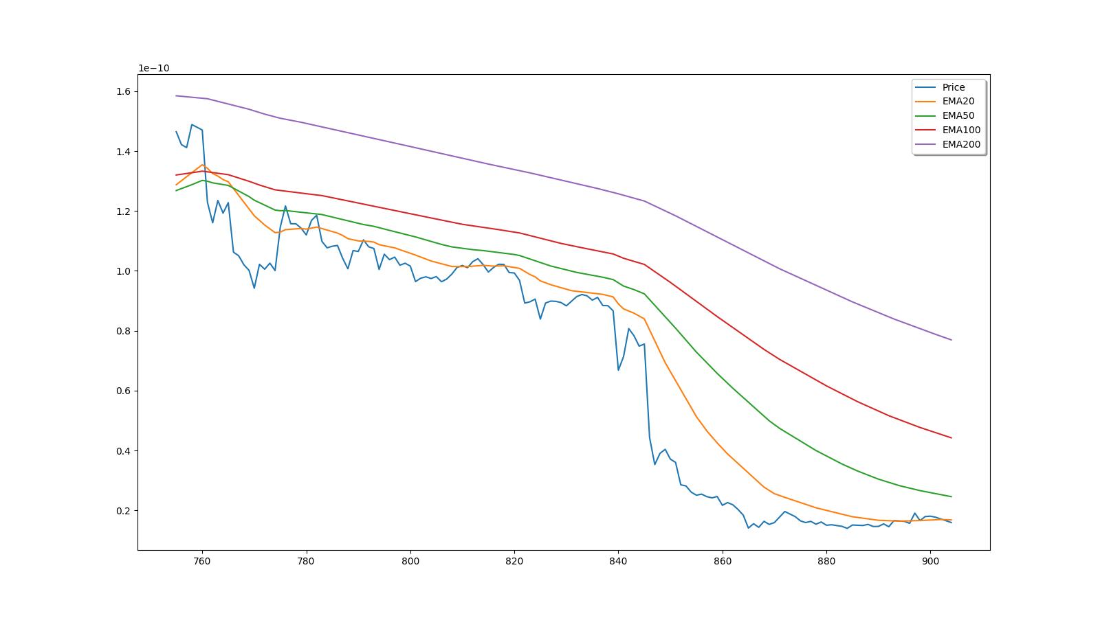 ArbDoge AI Exponential Moving Averages