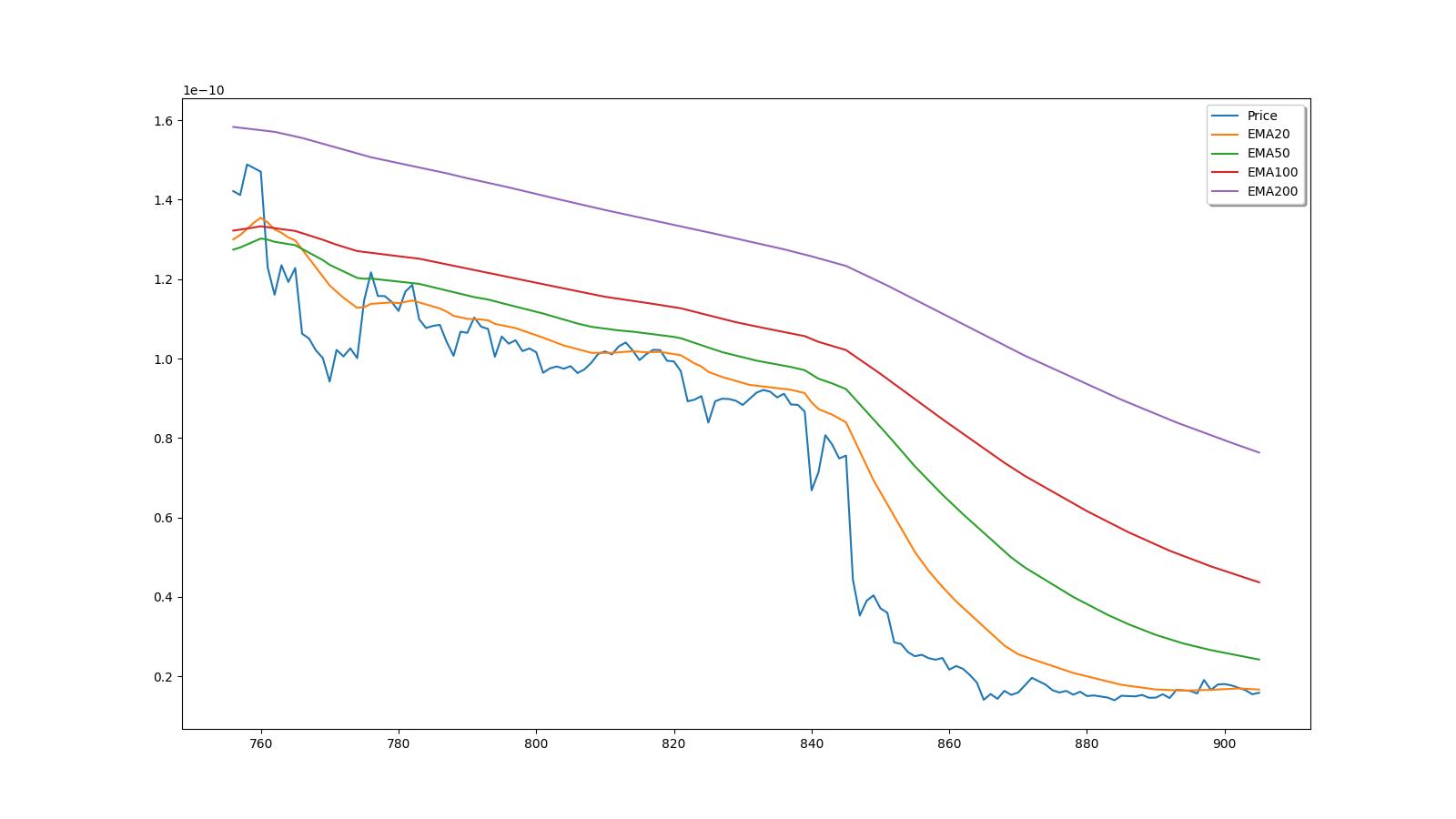 ArbDoge AI Exponential Moving Averages