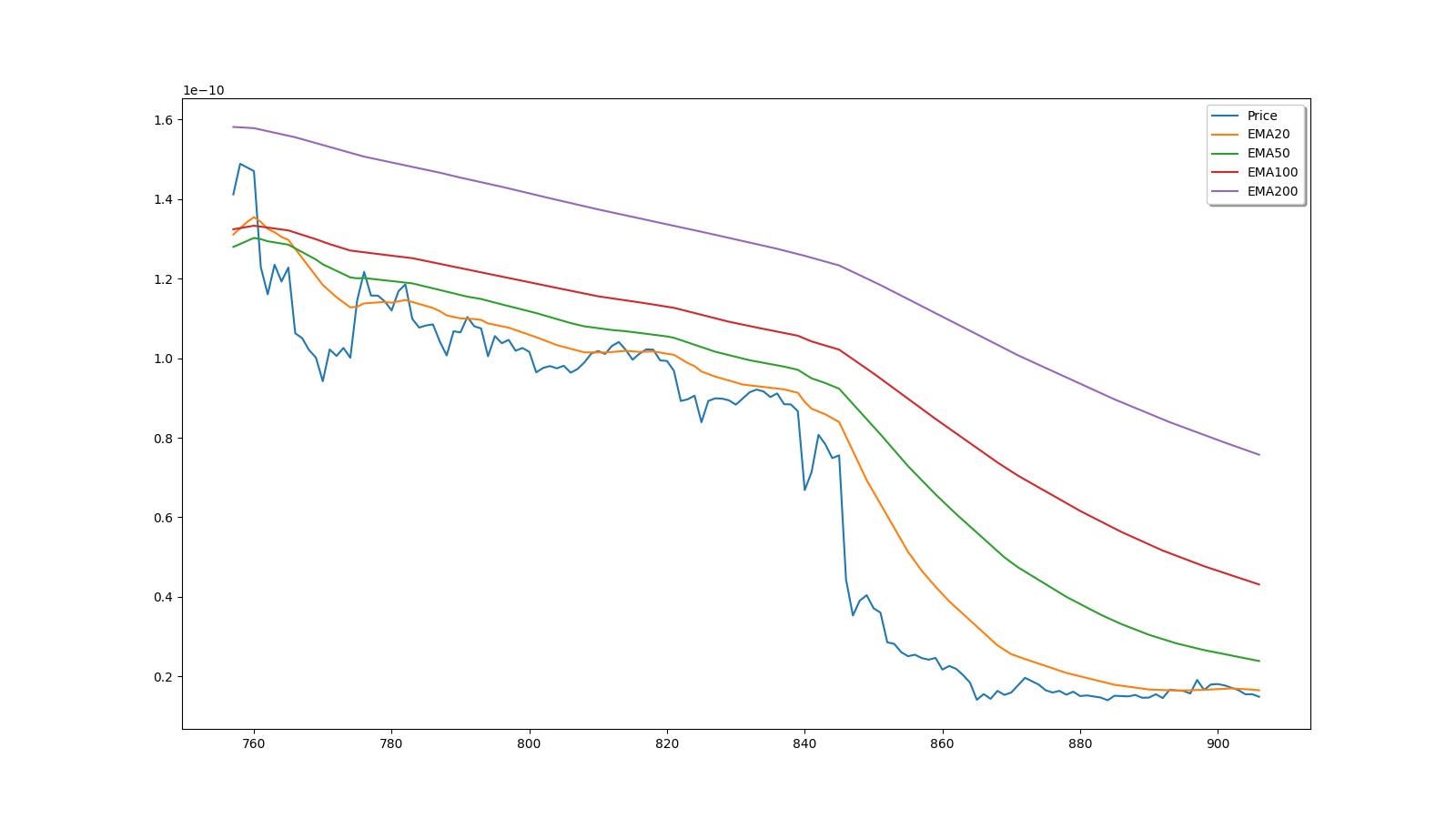 ArbDoge AI Exponential Moving Averages