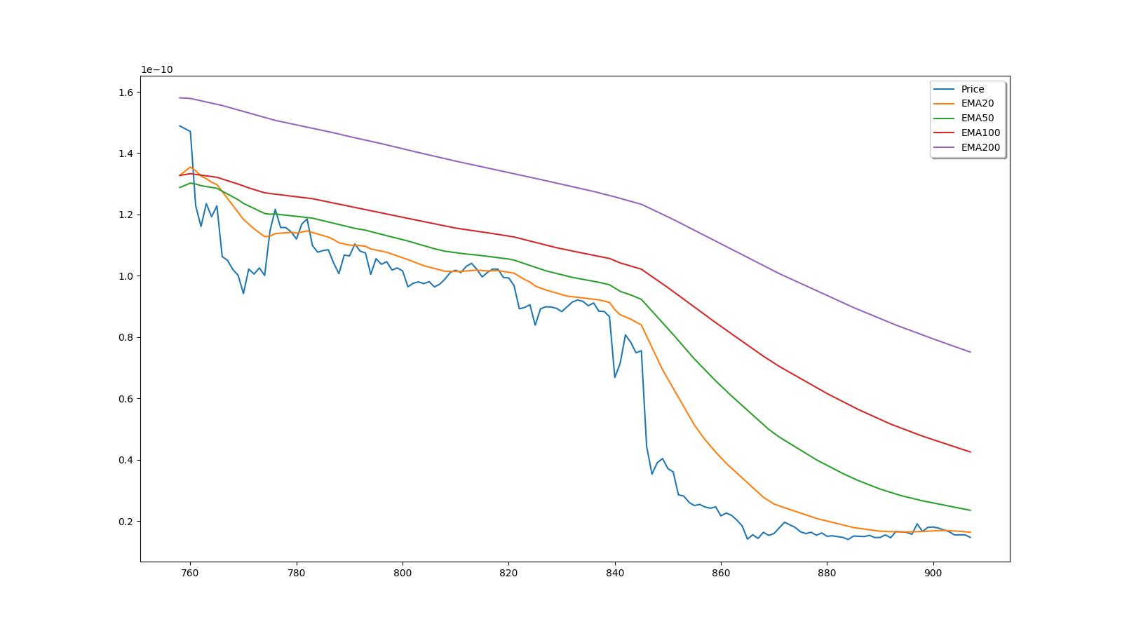 ArbDoge AI Exponential Moving Averages