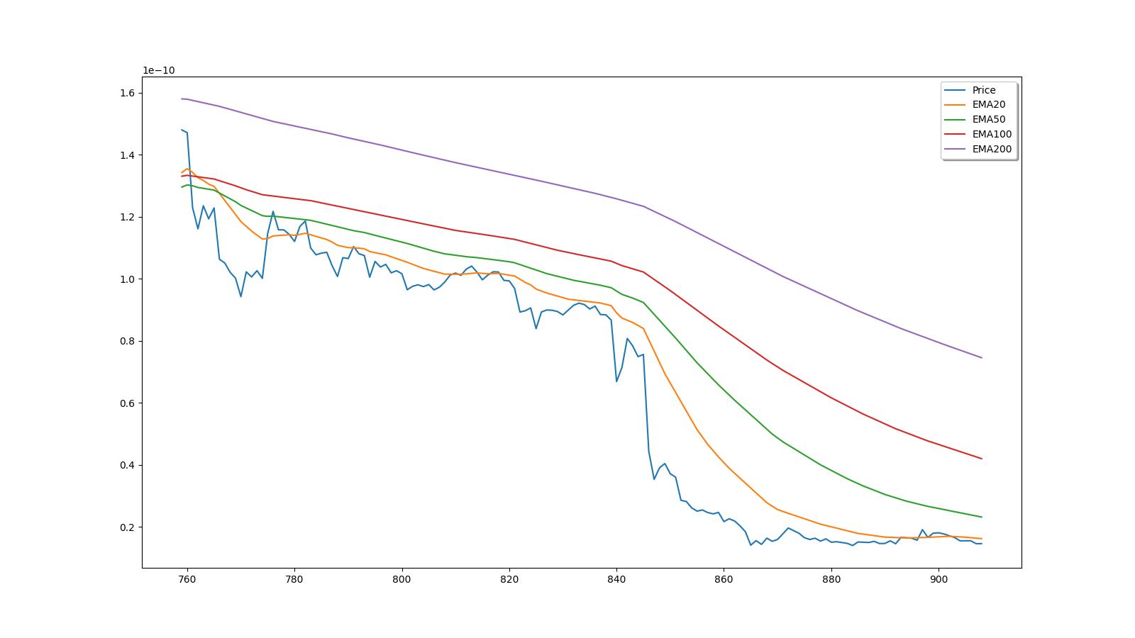 ArbDoge AI Exponential Moving Averages