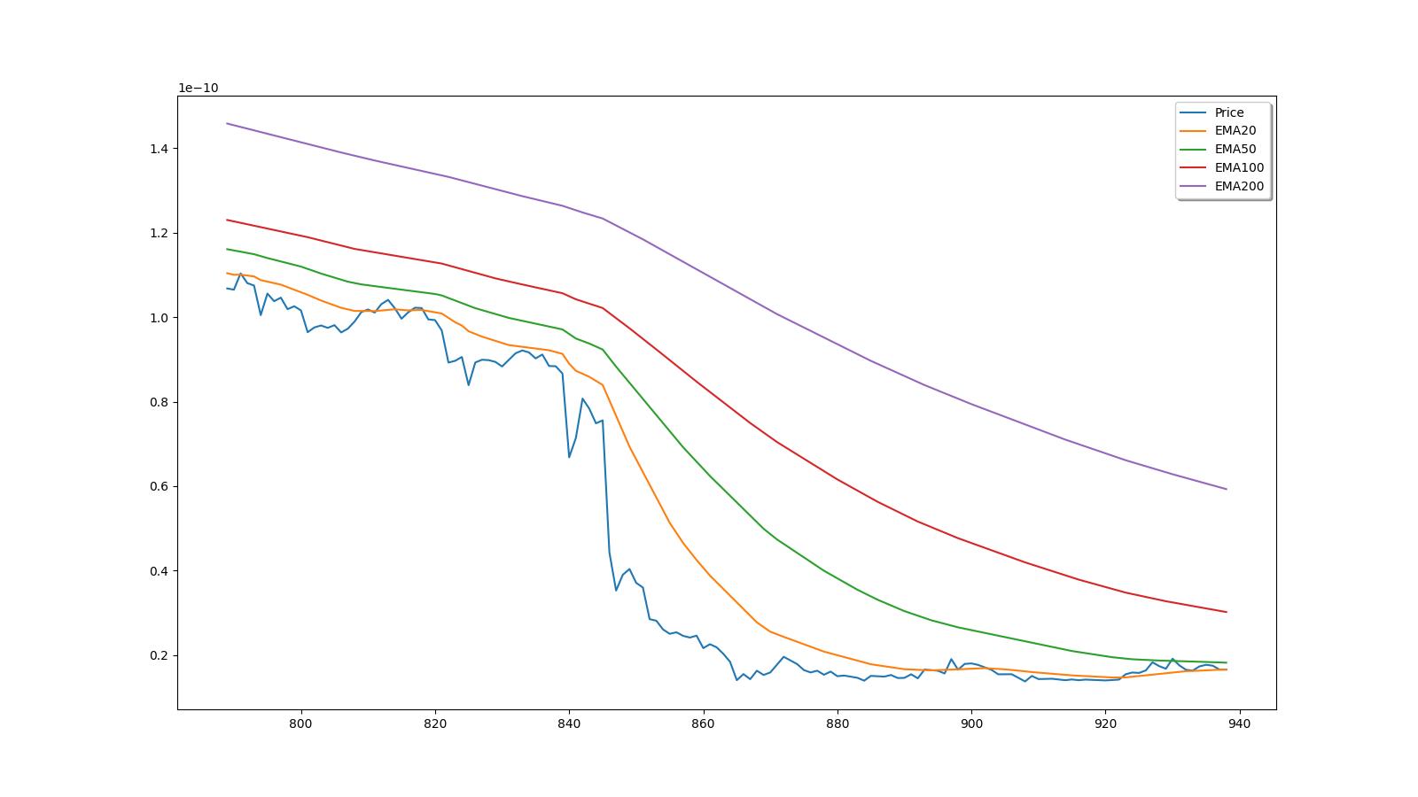 ArbDoge AI Exponential Moving Averages