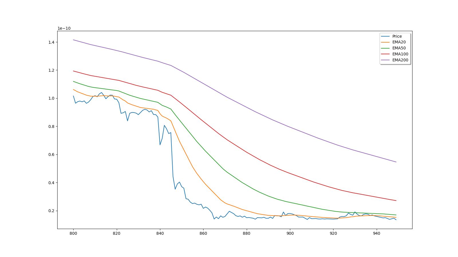 ArbDoge AI Exponential Moving Averages