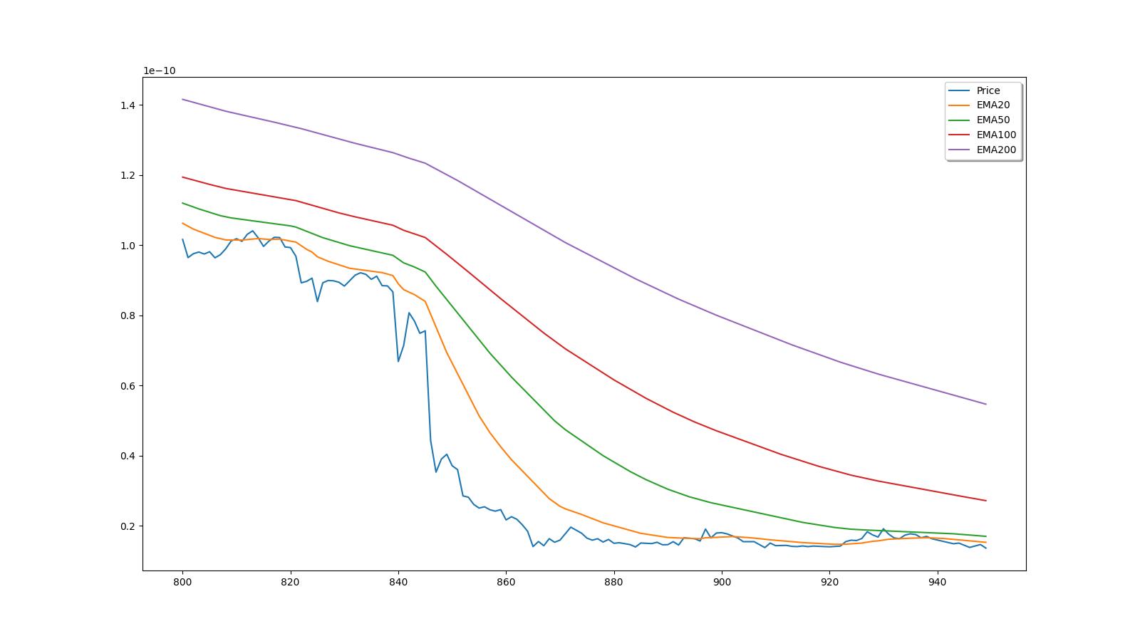 ArbDoge AI Exponential Moving Averages