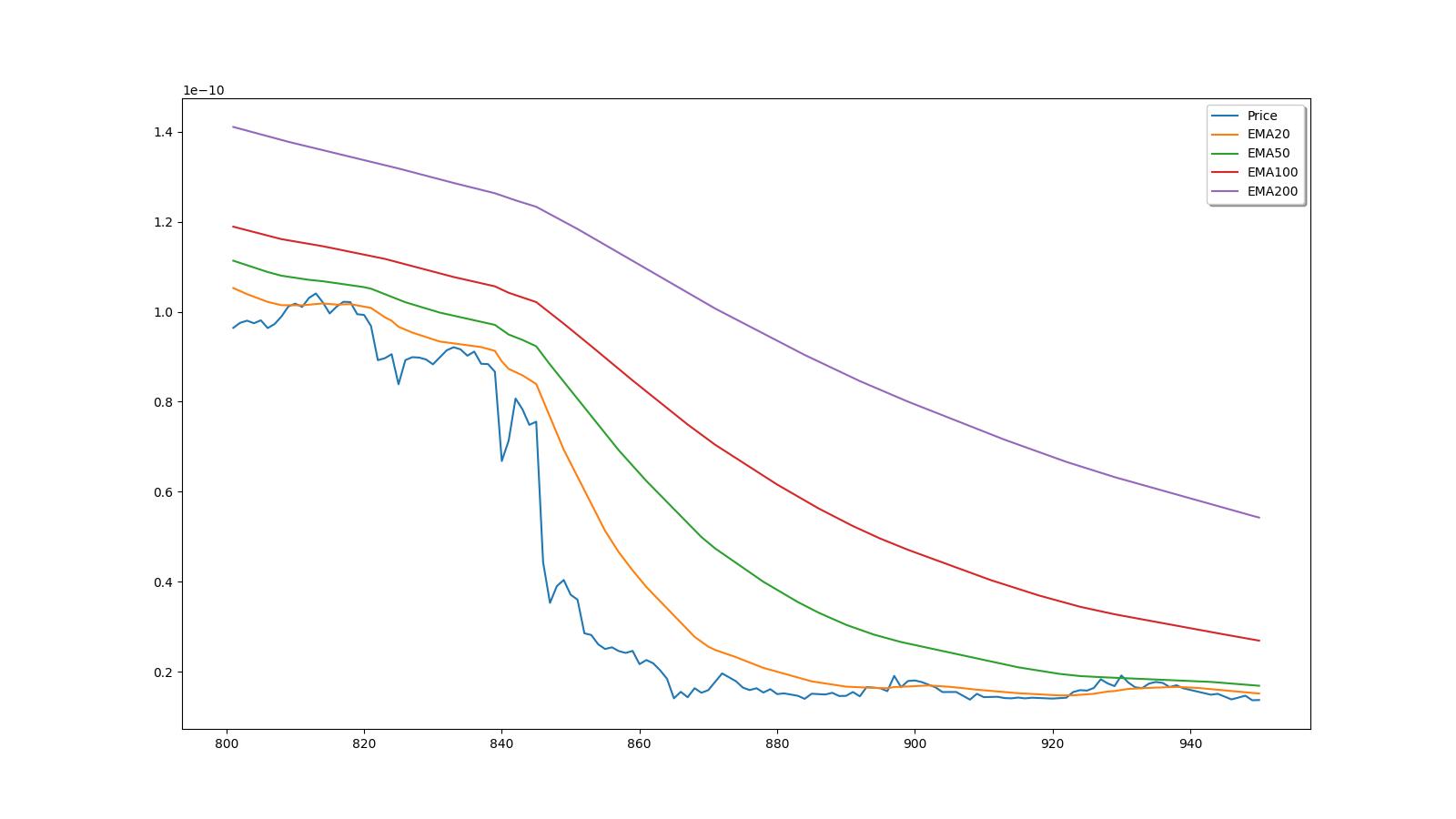 ArbDoge AI Exponential Moving Averages