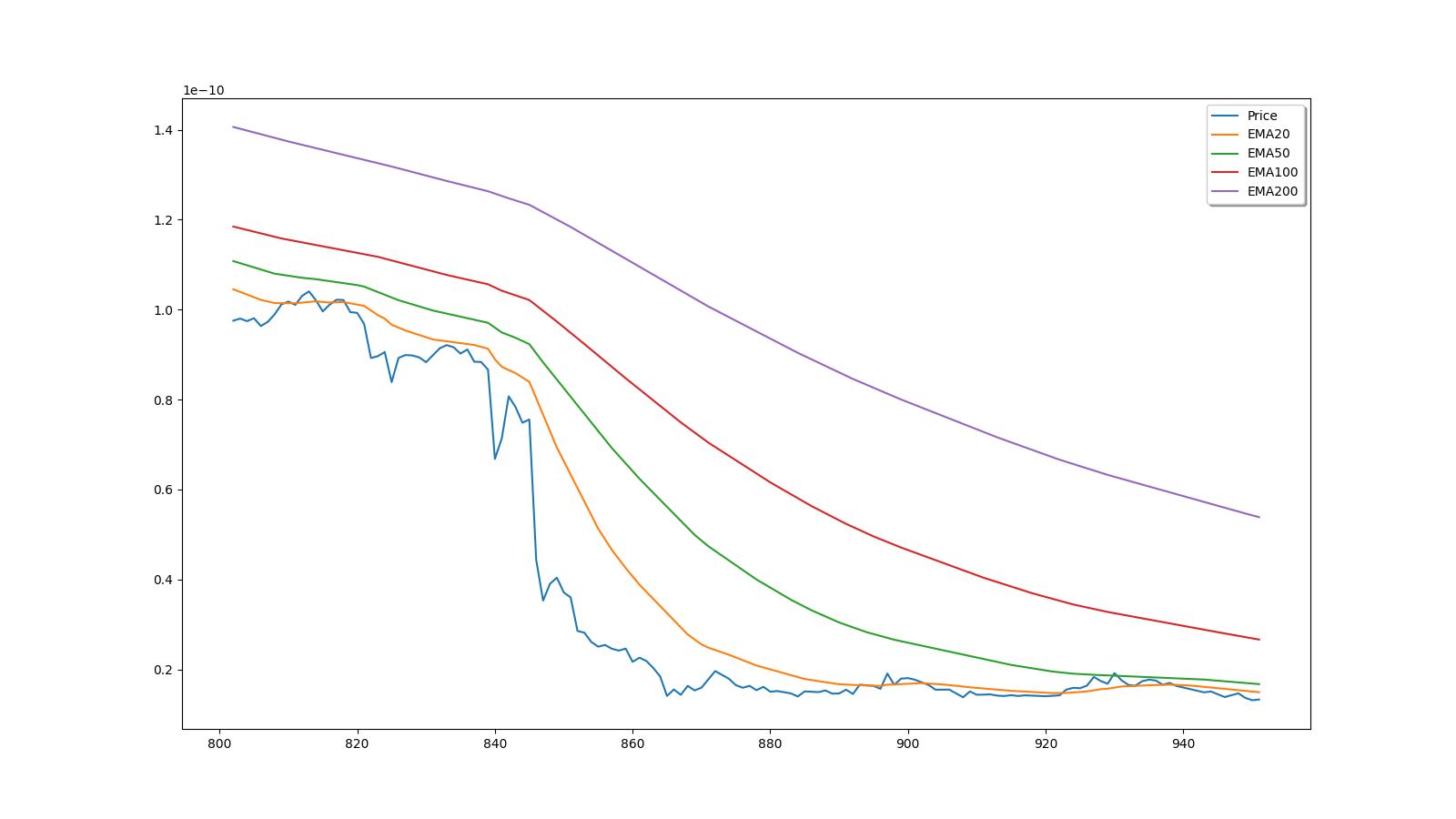 ArbDoge AI Exponential Moving Averages