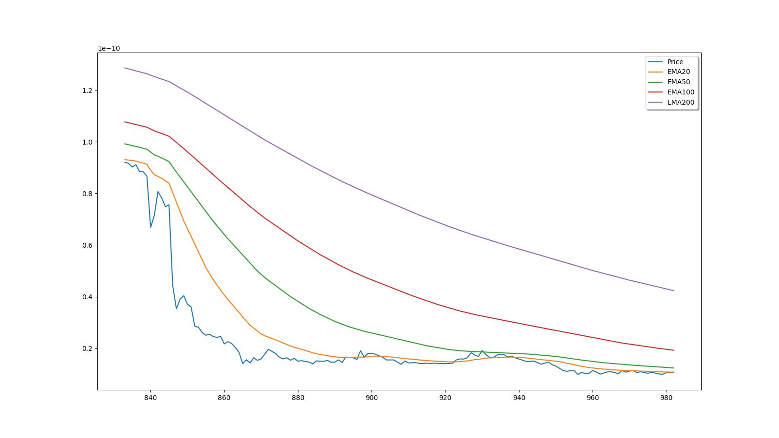 ArbDoge AI Exponential Moving Averages