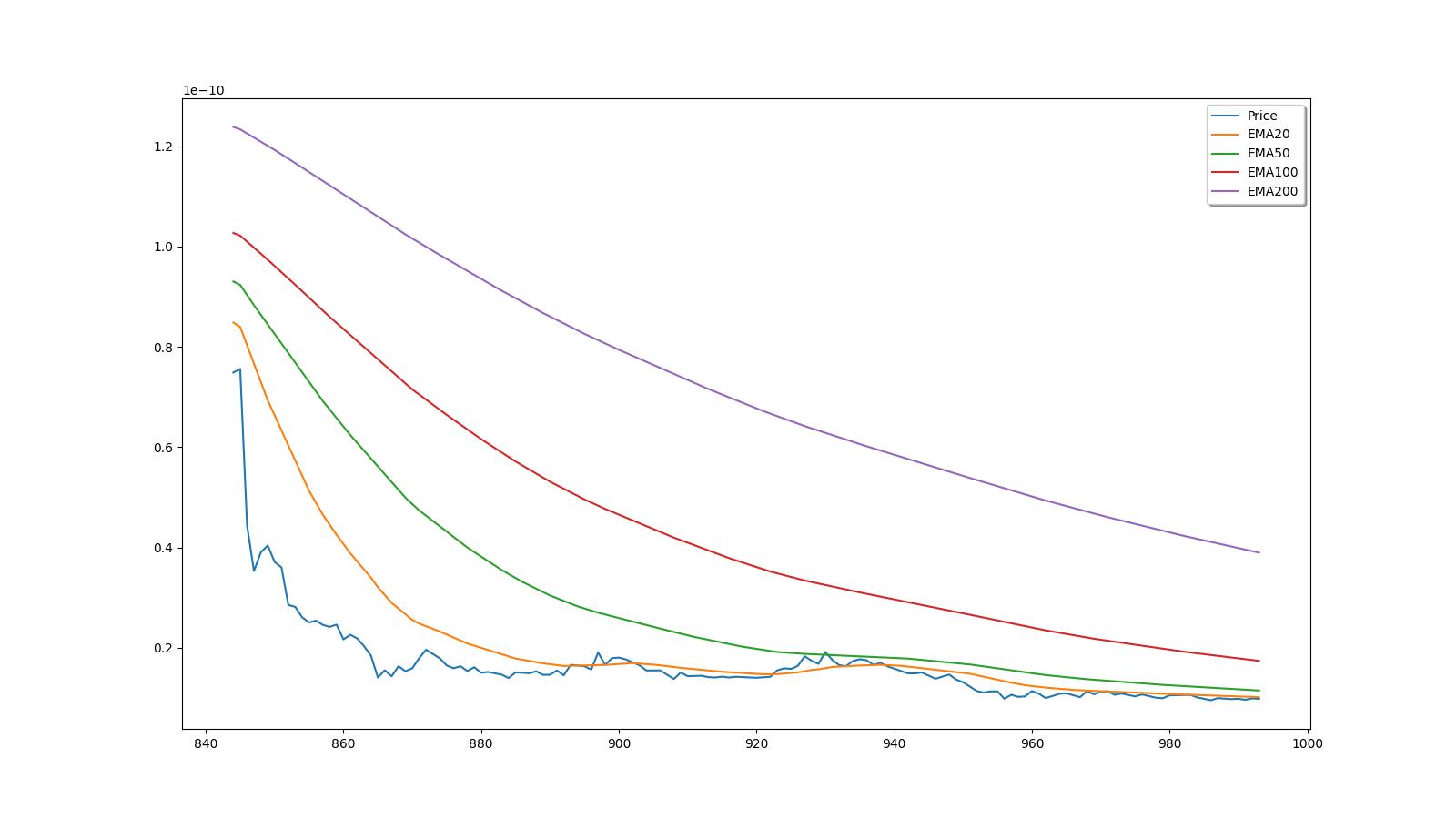 ArbDoge AI Exponential Moving Averages