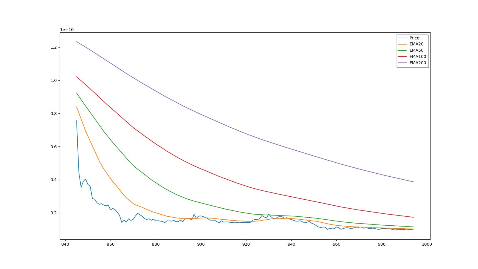 ArbDoge AI Exponential Moving Averages