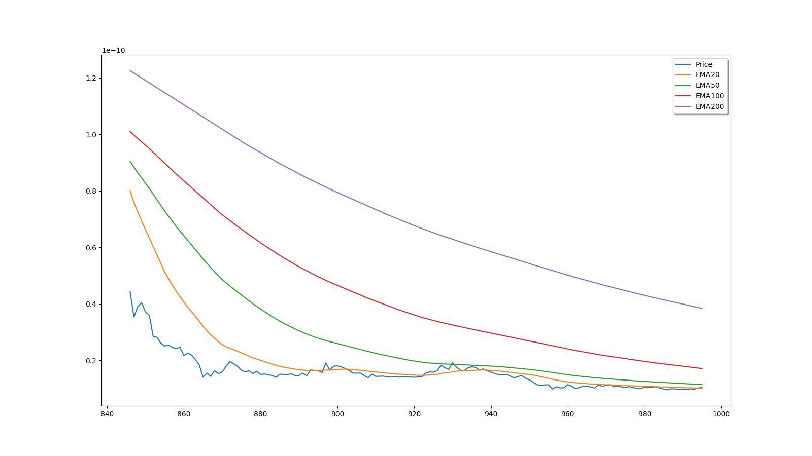 ArbDoge AI Exponential Moving Averages