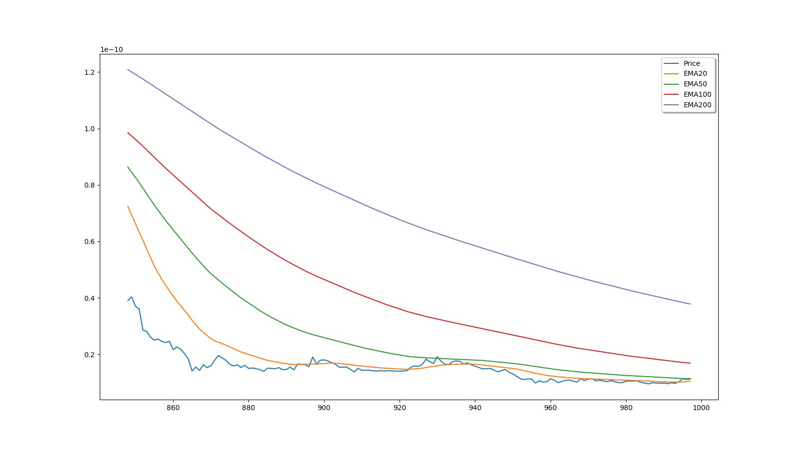 ArbDoge AI Exponential Moving Averages