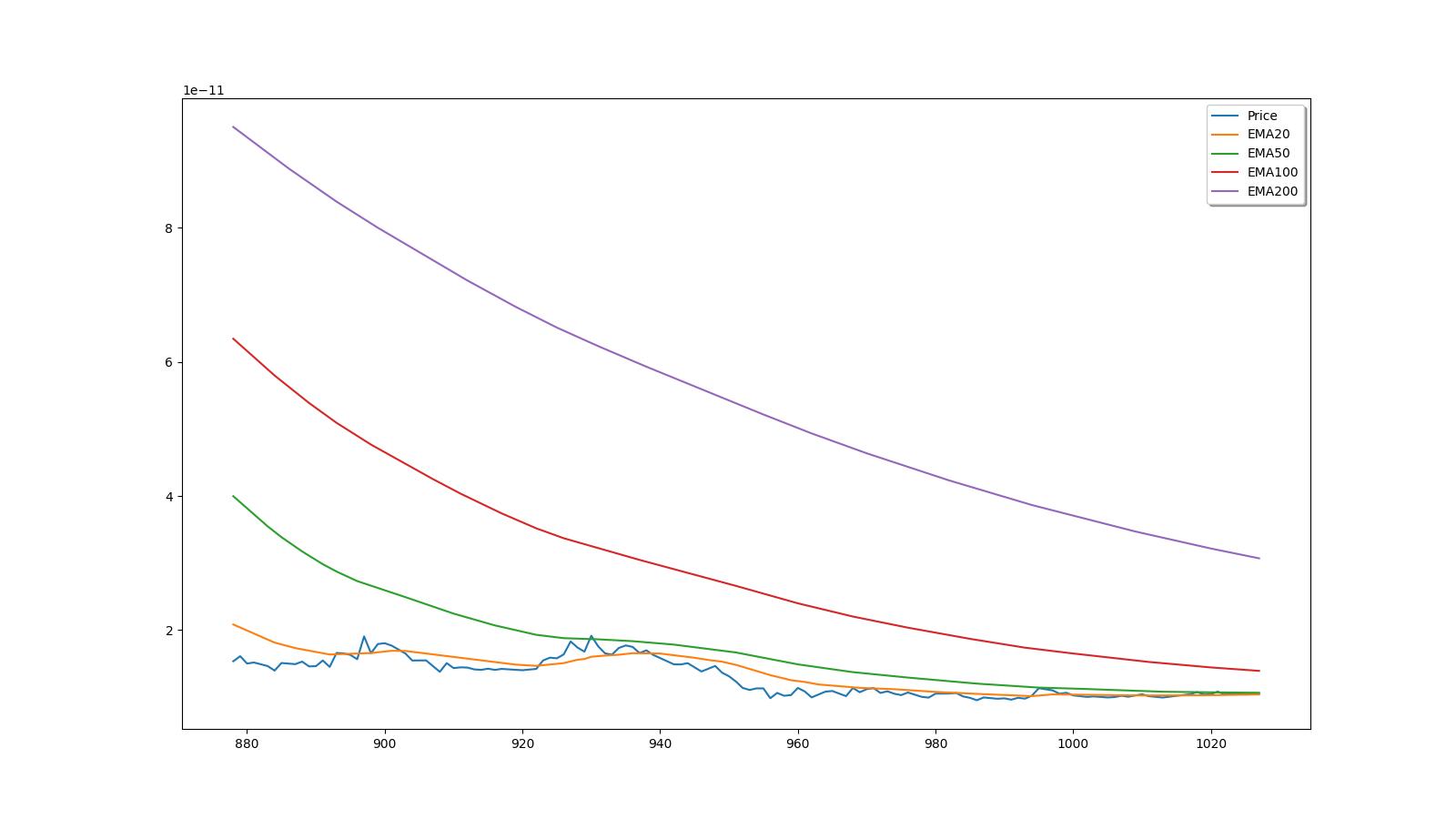 ArbDoge AI Exponential Moving Averages