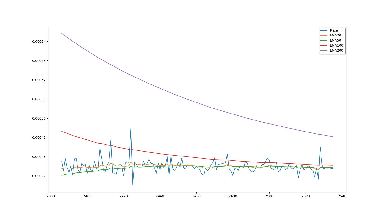 Arbidex Exponential Moving Averages