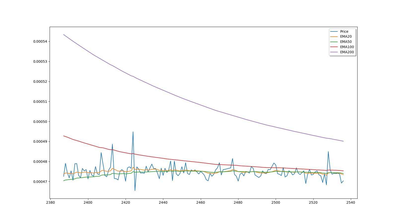 Arbidex Exponential Moving Averages