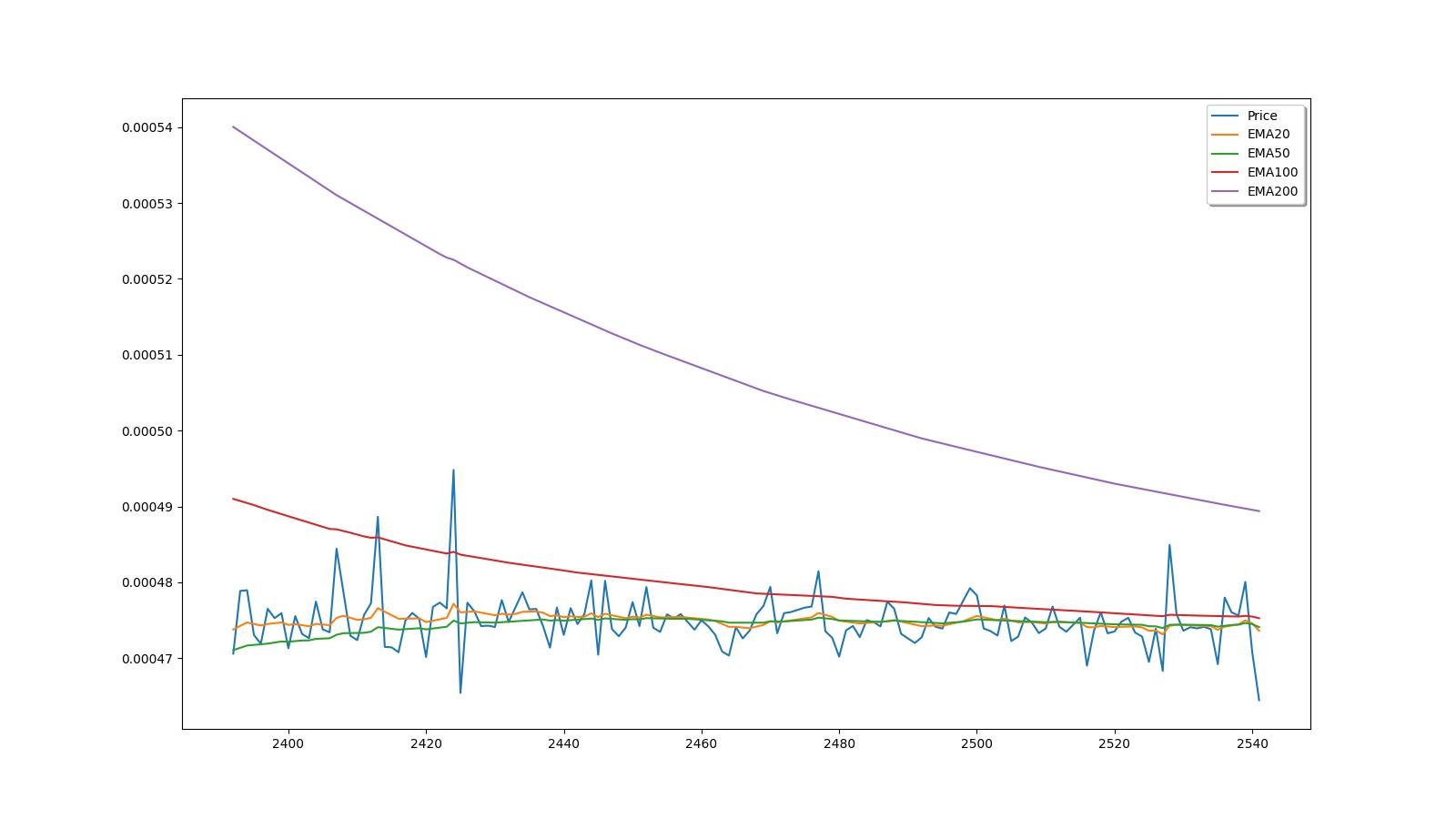 Arbidex Exponential Moving Averages