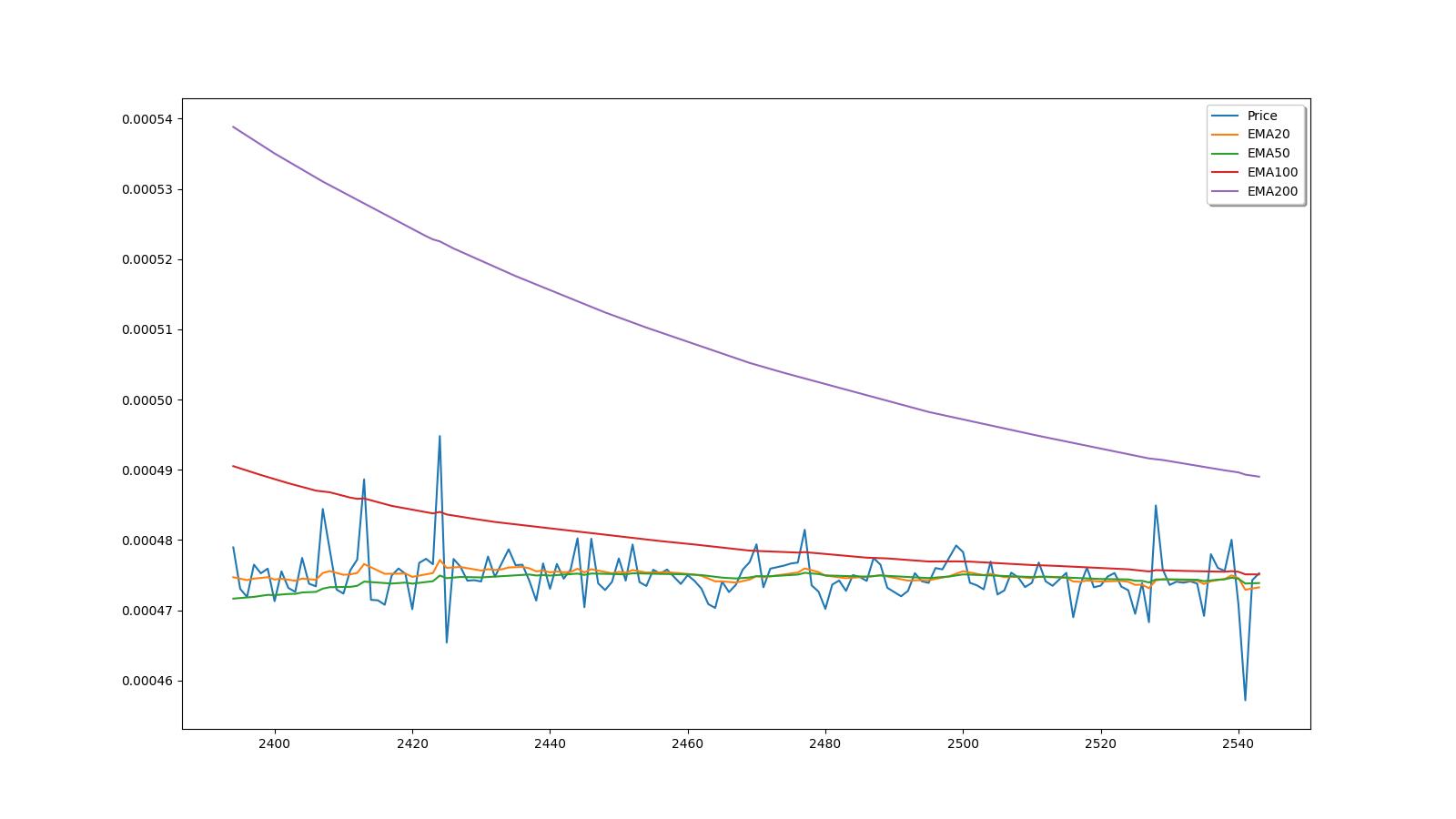 Arbidex Exponential Moving Averages