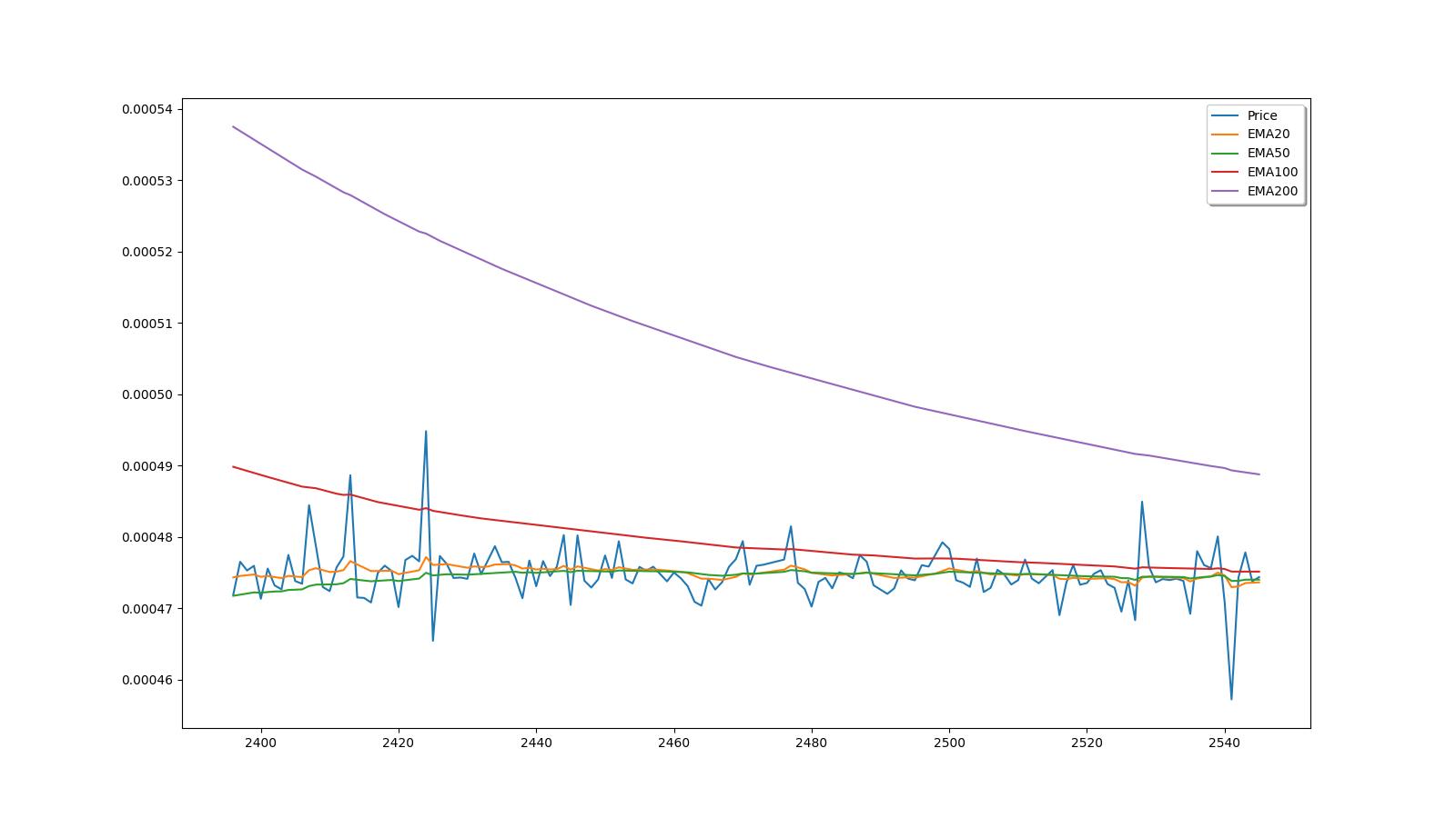 Arbidex Exponential Moving Averages