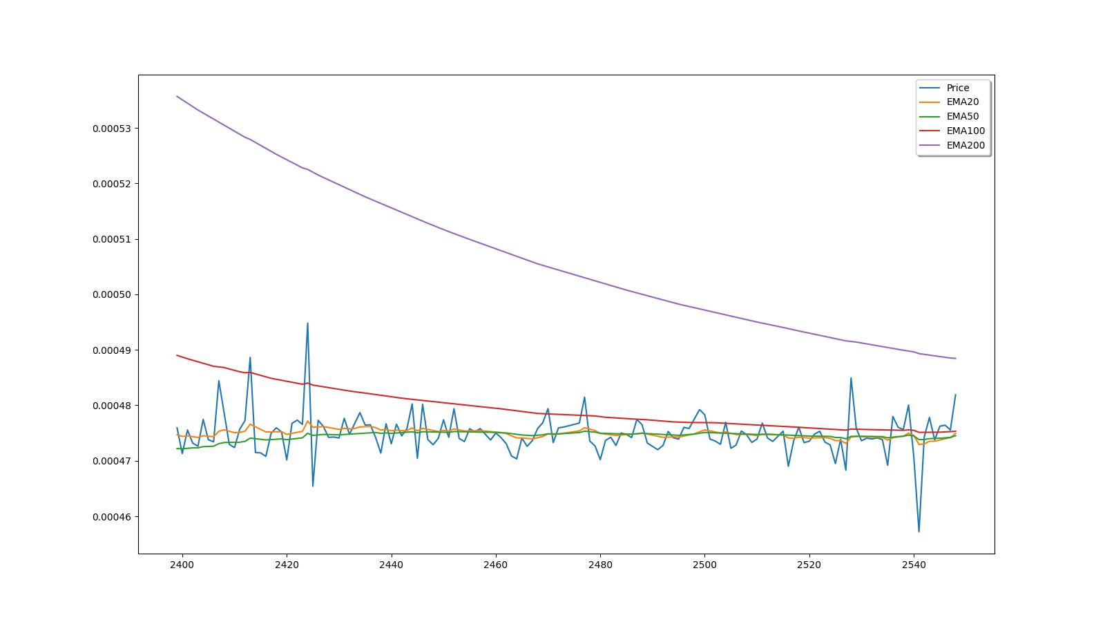 Arbidex Exponential Moving Averages