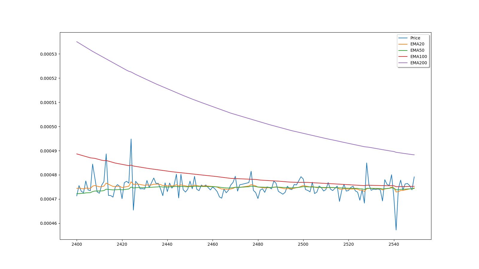 Arbidex Exponential Moving Averages