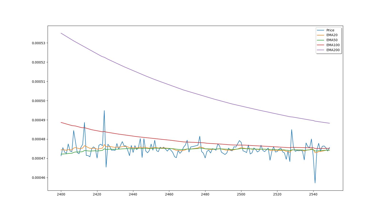 Arbidex Exponential Moving Averages